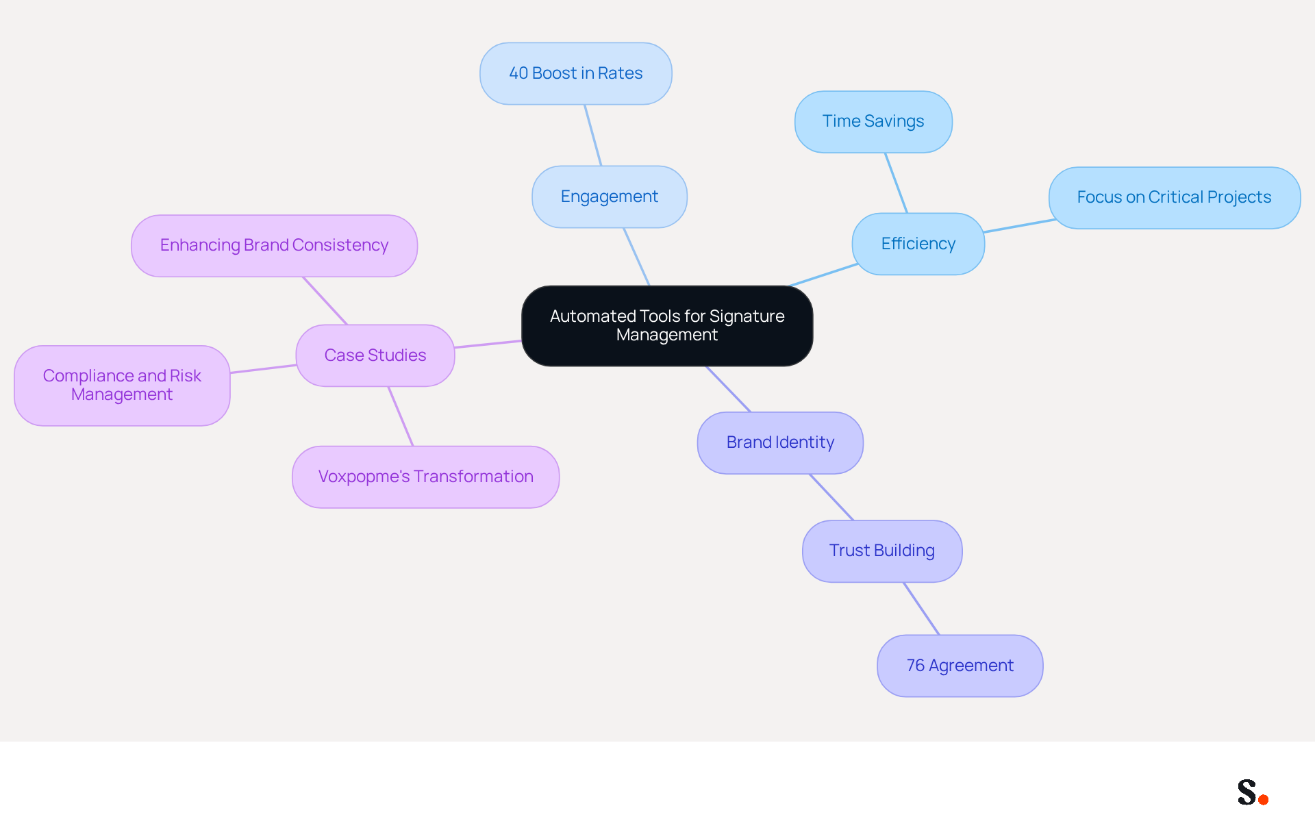 This mindmap starts with the main idea of using automated tools for managing signatures. Each branch represents a key benefit or statistic, showing how they relate to the central theme. Follow the branches to explore how automation can enhance efficiency, engagement, and brand identity. This mindmap starts with the main idea of using automated tools for managing signatures. Each branch represents a key benefit or statistic, showing how they relate to the central theme. Follow the branches to explore how automation can enhance efficiency, engagement, and brand identity.
