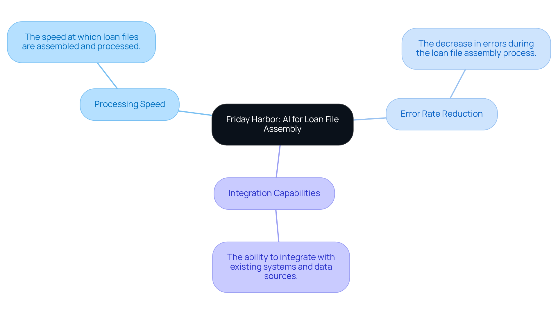 The central node represents Friday Harbor's technology, while the branches show important metrics that help evaluate its performance. Each metric has a description to explain its significance in the loan assembly process. The central node represents Friday Harbor's technology, while the branches show important metrics that help evaluate its performance. Each metric has a description to explain its significance in the loan assembly process.
