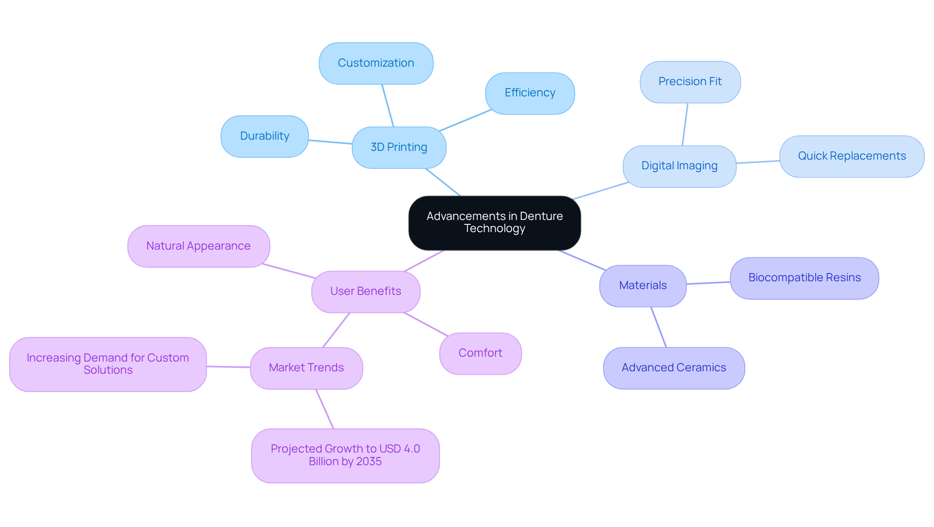 The central node represents the overall theme, while branches illustrate major advancements and their benefits. Explore each branch to see how these innovations improve the quality and convenience of dental solutions.