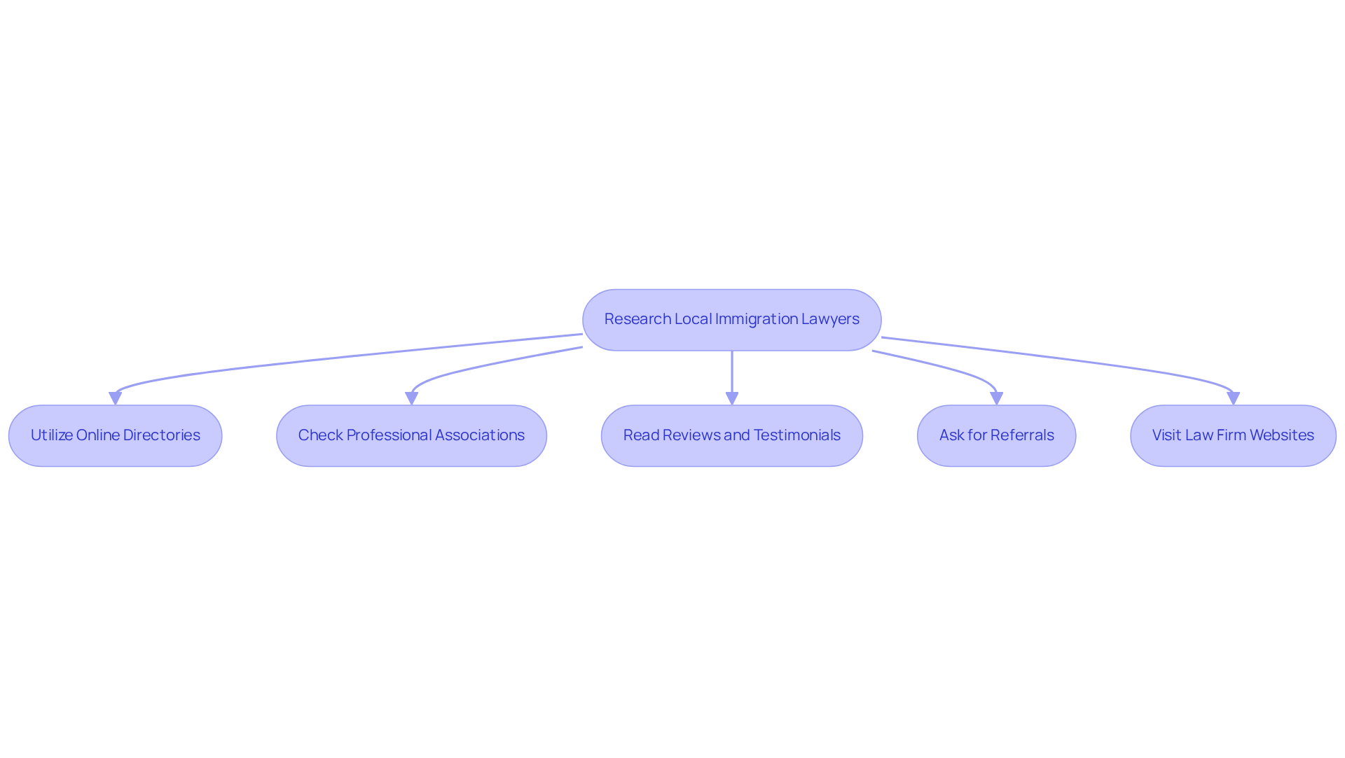This flowchart guides you through the process of finding an immigration lawyer. Each box represents a step you can take, and the arrows show you the order in which to follow them. Start at the top and work your way down to find the best legal representation for your needs.