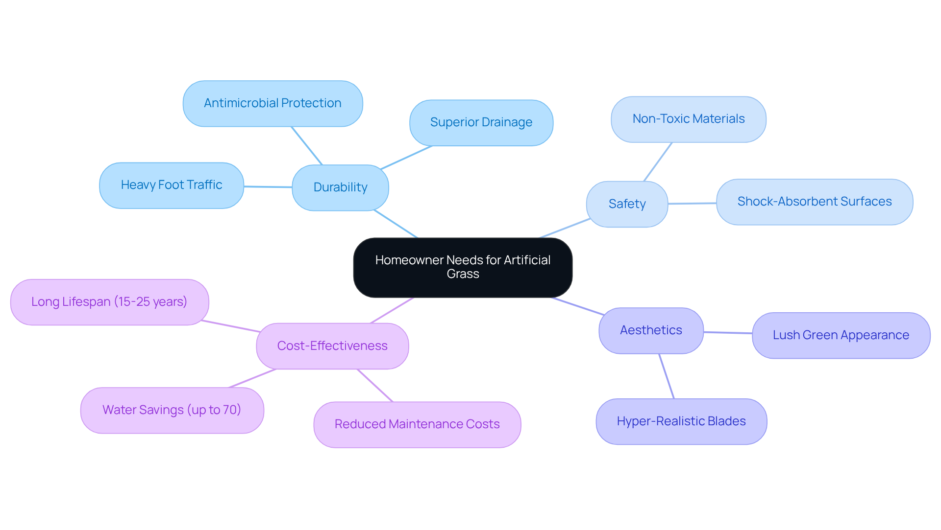 The central node represents the overall needs of homeowners, while each branch highlights a specific consideration. The sub-branches provide more detail on what homeowners are looking for in artificial grass, helping you understand their priorities. The central node represents the overall needs of homeowners, while each branch highlights a specific consideration. The sub-branches provide more detail on what homeowners are looking for in artificial grass, helping you understand their priorities.