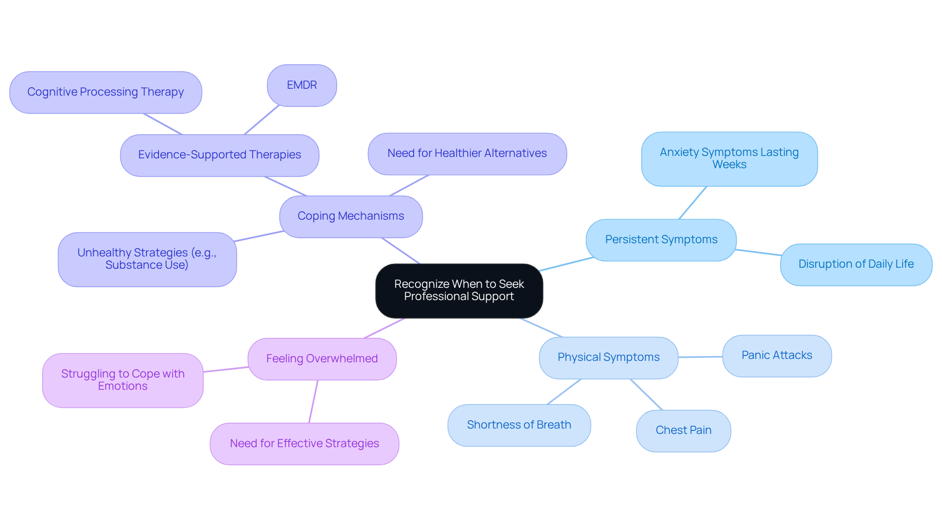 This mindmap helps you visualize the signs that indicate it's time to seek professional help for stress. Start at the center with the main idea, then follow the branches to see specific symptoms and situations that may suggest you need support. Each color-coded branch represents a different sign, making it easy to identify and understand.
