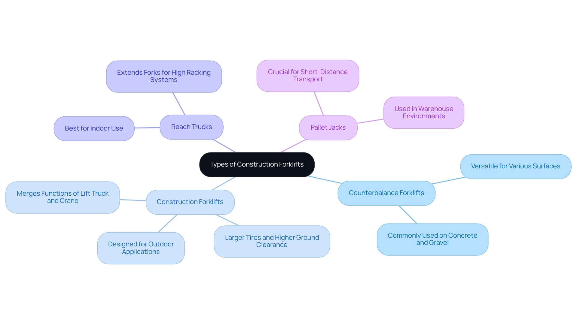 This mindmap starts with the main topic in the center and branches out to show different types of construction forklifts. Each branch represents a type, and you can follow the lines to see their specific uses and features.