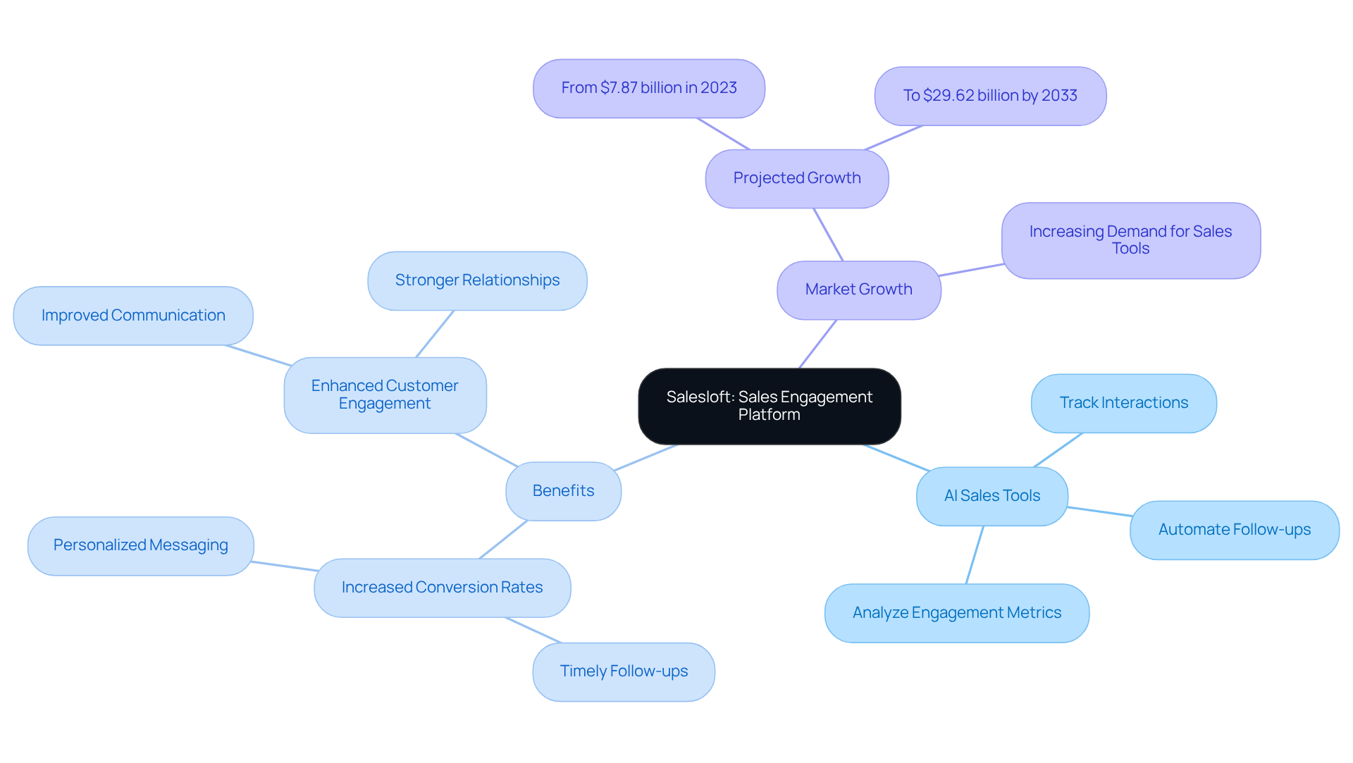 Start in the center with Salesloft, then follow the branches to see the various features and their benefits. Each color-coded branch represents a different aspect of how Salesloft enhances outreach.