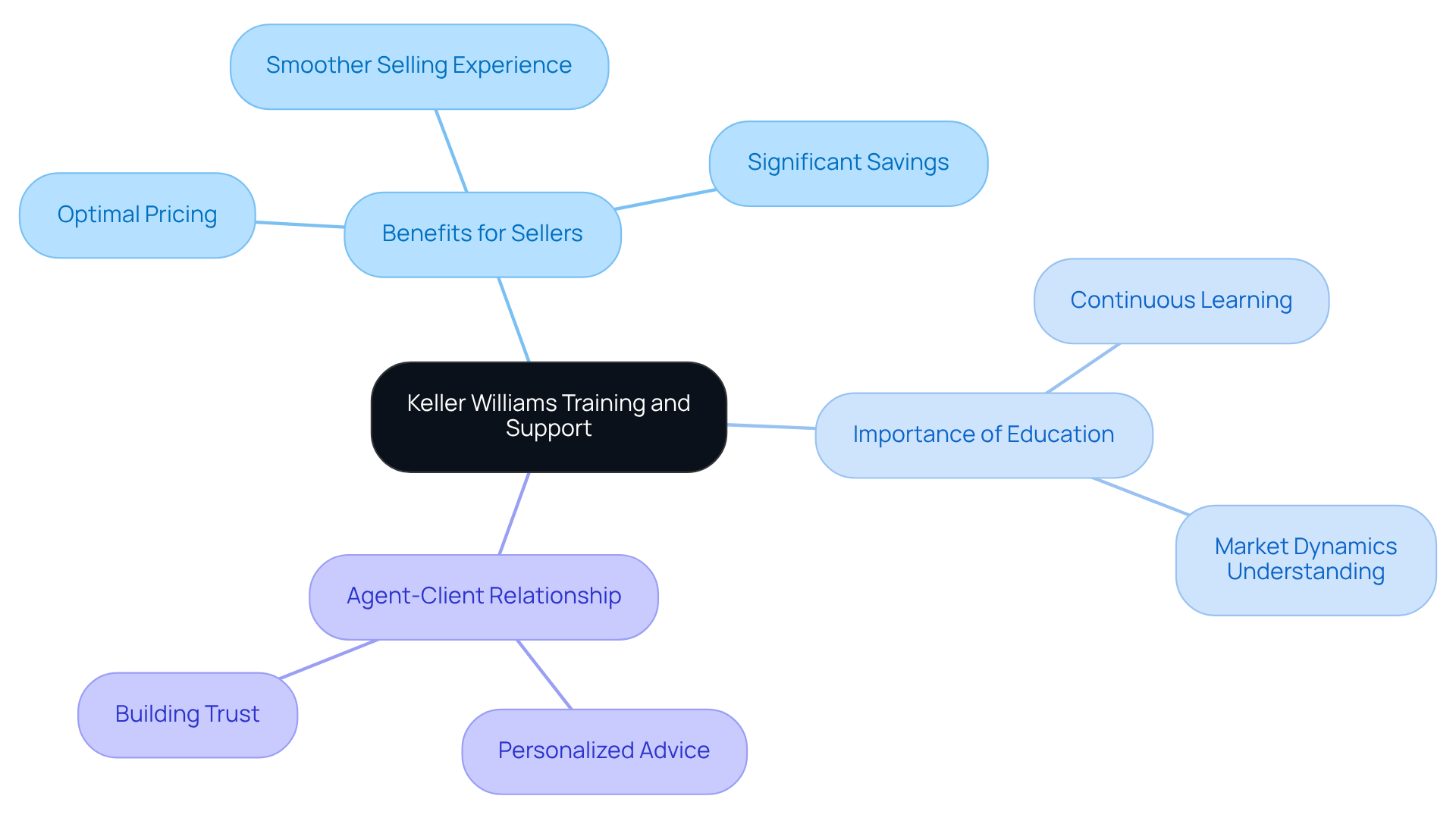 The center represents Keller Williams' commitment to training. Each branch shows how this training benefits sellers, emphasizes the importance of education, and highlights the supportive relationship between agents and clients. The center represents Keller Williams' commitment to training. Each branch shows how this training benefits sellers, emphasizes the importance of education, and highlights the supportive relationship between agents and clients.
