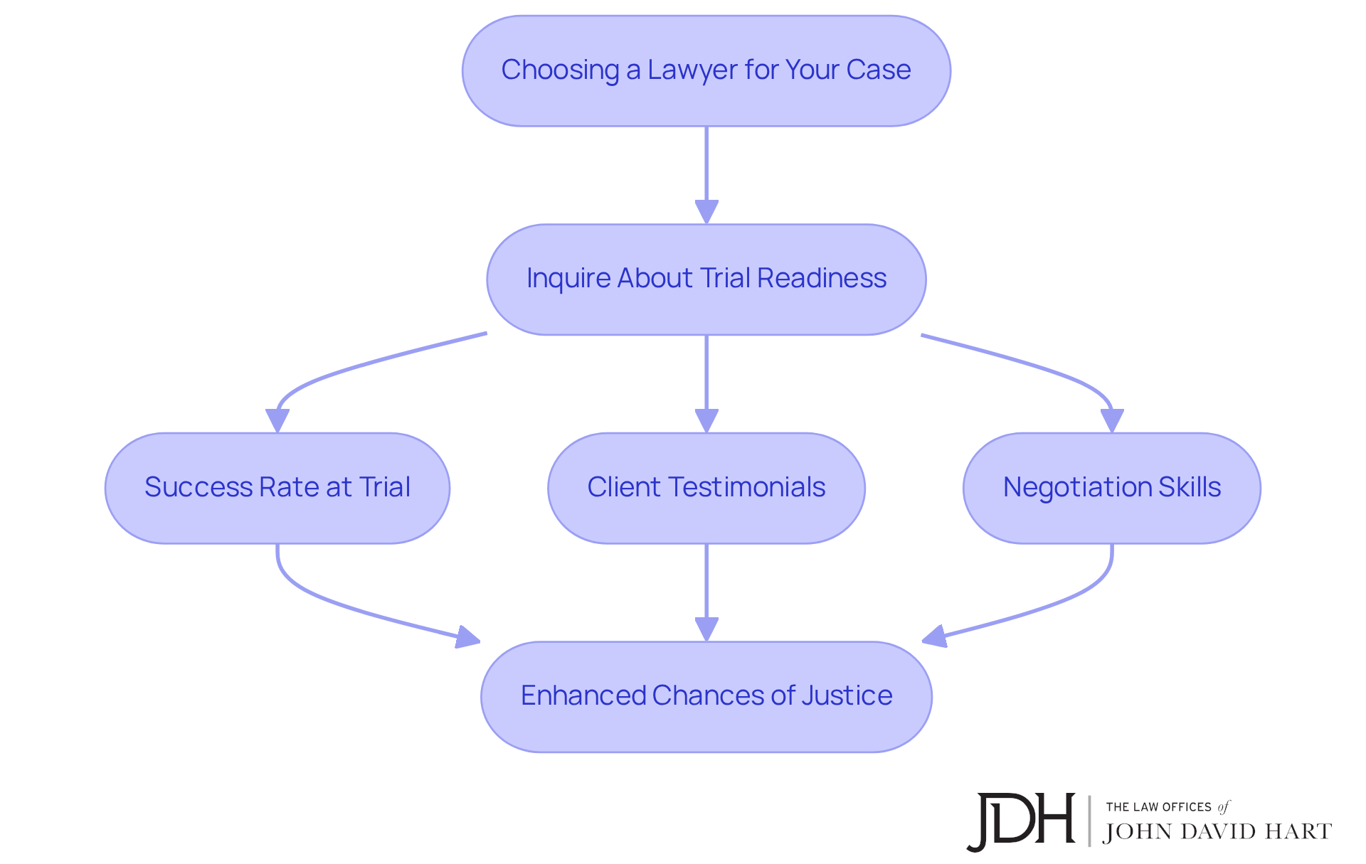 This flowchart guides you through the key questions to ask when selecting a lawyer. Each box represents an important consideration, and following the arrows helps you see how these factors contribute to achieving the best outcome.