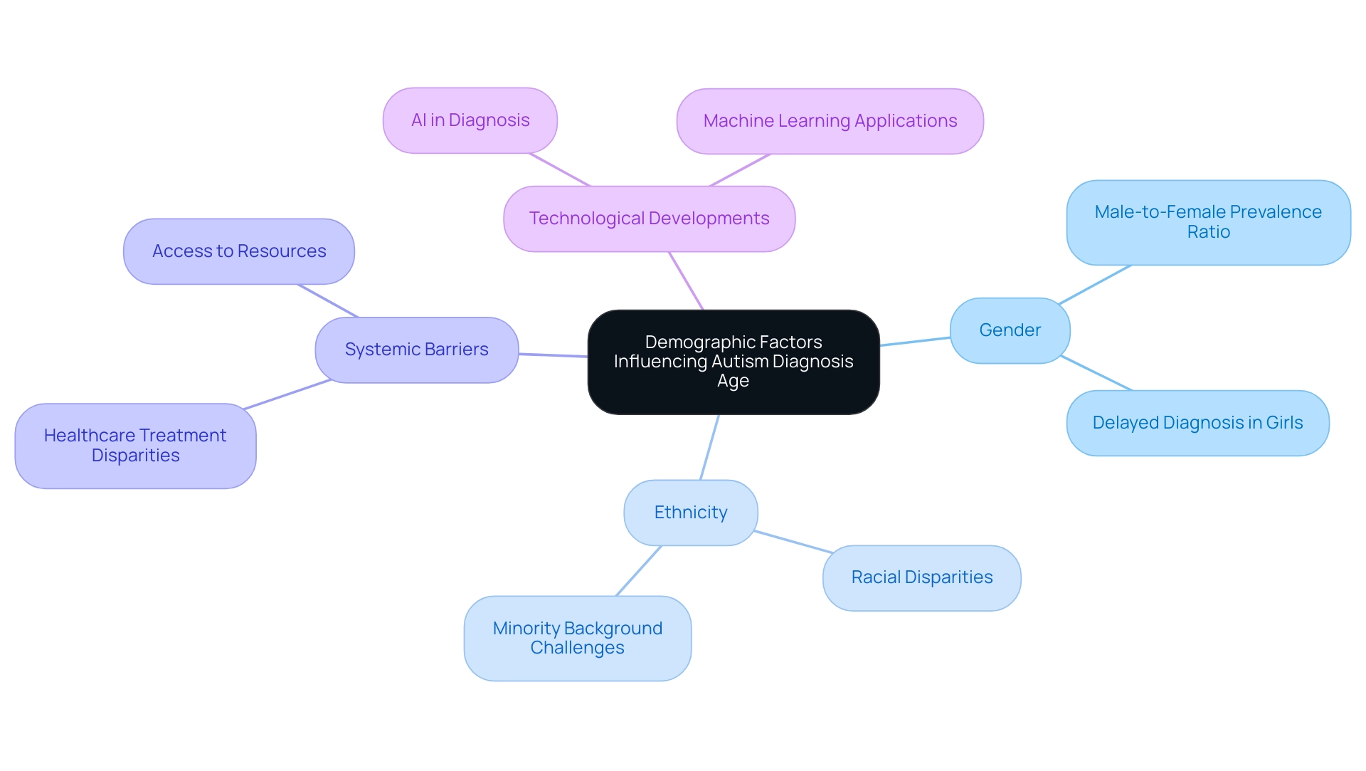 The central node represents the overall topic, with branches indicating the main demographic factors and their respective subcategories.