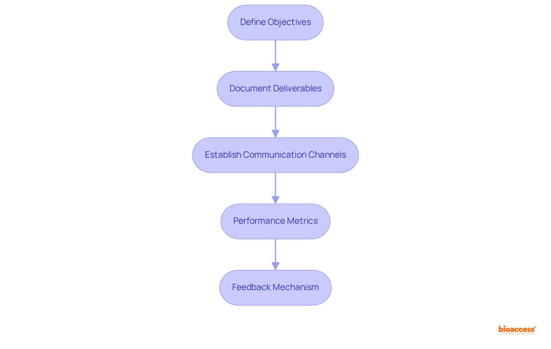 Each box represents a key step in the process of working with a consultant. Follow the arrows to see how each step leads to the next, ensuring a productive partnership.