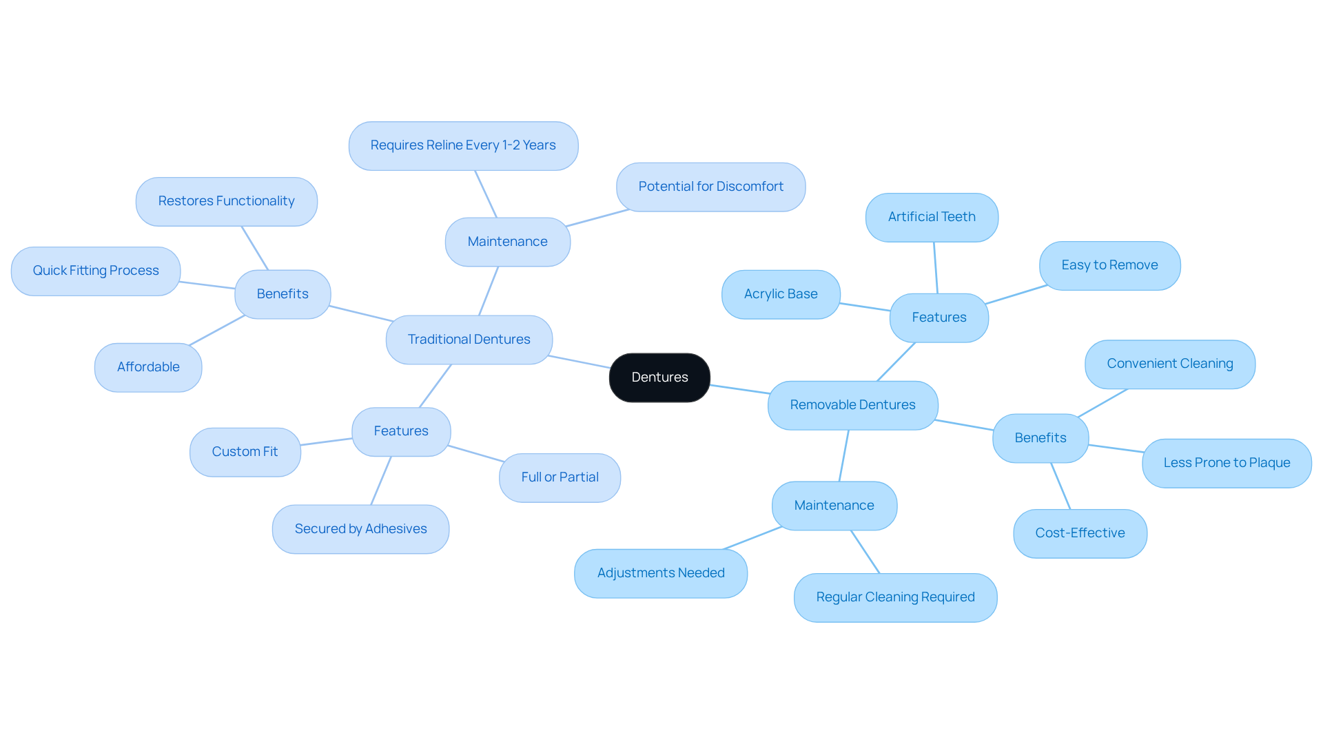 The central node represents the general topic of dentures. The branches show the two main types, with further details about their features and benefits. This helps you understand the differences and similarities at a glance.