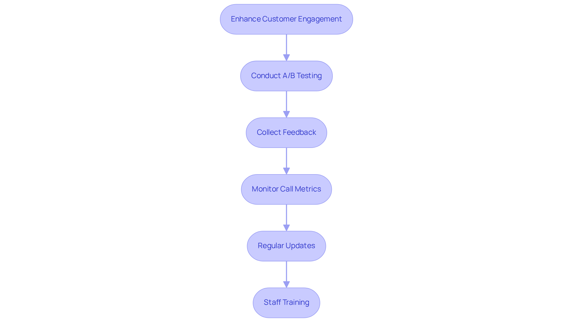 Each box represents a strategy to improve communication with guests. Follow the arrows to see how these strategies work together to boost customer satisfaction and loyalty.