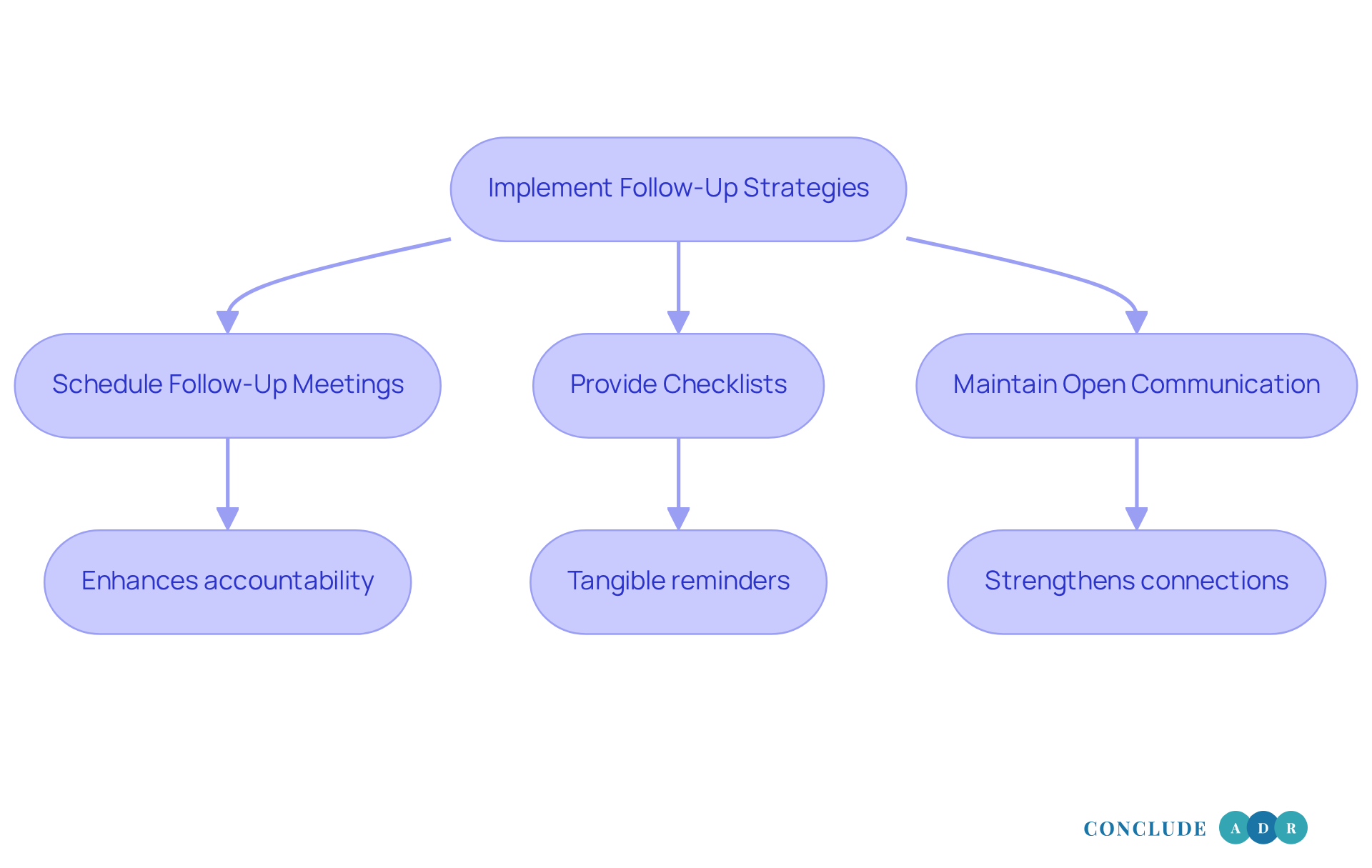 This flowchart outlines key strategies to ensure compliance after mediation. Each branch represents a specific action you can take, and the notes highlight why these actions are important for successful outcomes.