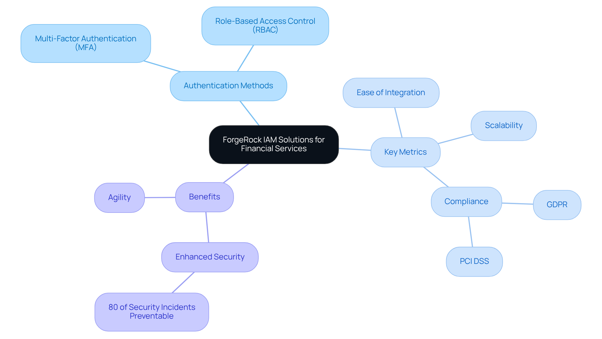 The center represents ForgeRock's IAM solutions, with branches showing different aspects like authentication methods and key metrics. Each branch helps you understand how these elements contribute to effective identity management in financial services.