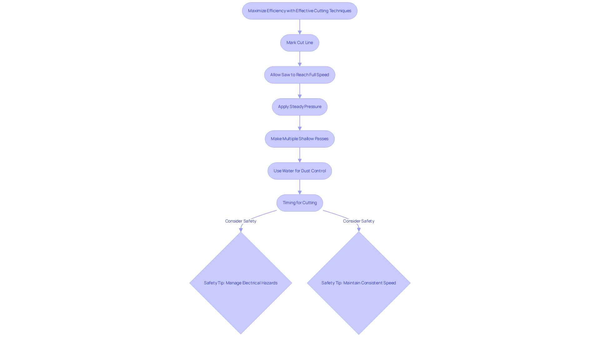 This flowchart guides you through the steps for using a concrete saw effectively. Start at the top and follow the arrows to see what to do next. Each box represents an important action or consideration to keep in mind for a successful cutting process.