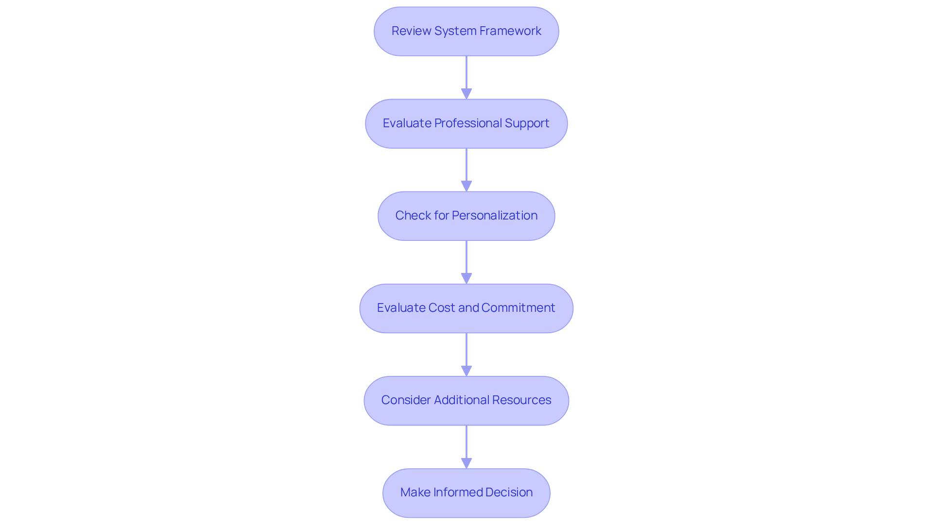 Each box represents a step in evaluating a weight loss program. Follow the arrows to see how each criterion leads to making an informed decision about the best program for your needs.