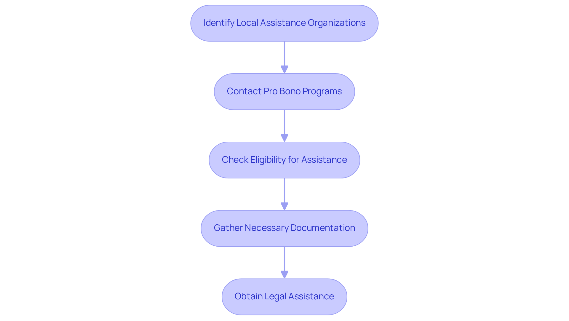 Each box represents a step you need to follow to get legal help. Start at the top and move down through the steps, following the arrows to see how to navigate the process of obtaining assistance.