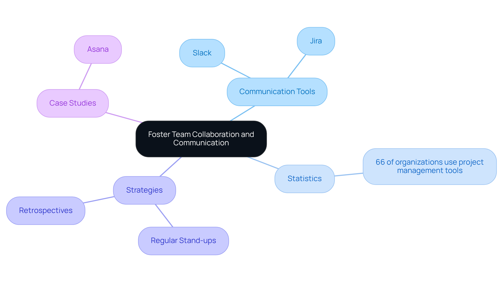 The central node represents the main topic of collaboration. Each branch shows different aspects: tools for communication, important statistics, strategies for improvement, and relevant case studies. Follow the branches to explore how these elements contribute to better teamwork. The central node represents the main topic of collaboration. Each branch shows different aspects: tools for communication, important statistics, strategies for improvement, and relevant case studies. Follow the branches to explore how these elements contribute to better teamwork.