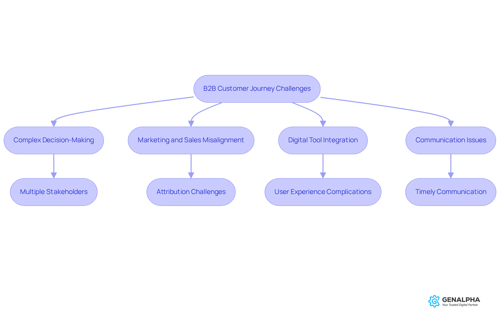 This flowchart outlines the key challenges faced in the B2B customer journey. Each box represents a specific challenge, and the arrows show how these challenges are interconnected. Understanding these challenges can help manufacturers improve their strategies and enhance the customer experience. This flowchart outlines the key challenges faced in the B2B customer journey. Each box represents a specific challenge, and the arrows show how these challenges are interconnected. Understanding these challenges can help manufacturers improve their strategies and enhance the customer experience.