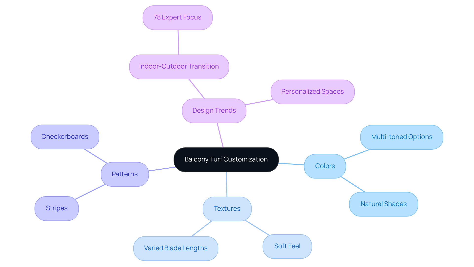 Start at the center with the main idea of customizing balcony turf, then explore each branch to see how colors, textures, and trends contribute to creating a personalized outdoor space.