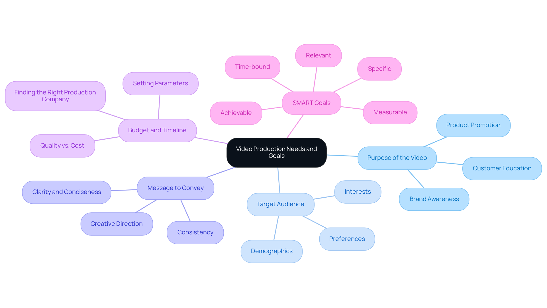 Start at the center with the main topic, then follow the branches to explore each key question that helps shape your video production strategy. Each branch represents a crucial aspect to consider, ensuring you cover all bases for effective video content.