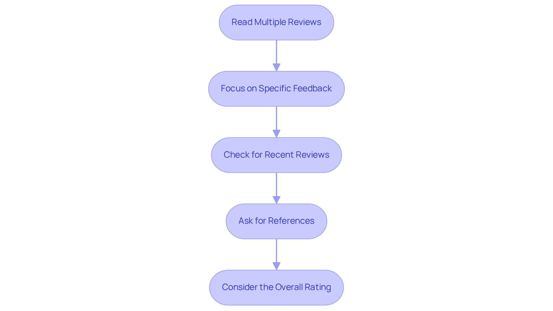 Each box represents a step in the process of evaluating real estate agent testimonials. Follow the arrows to see how to effectively assess reviews and make an informed decision.