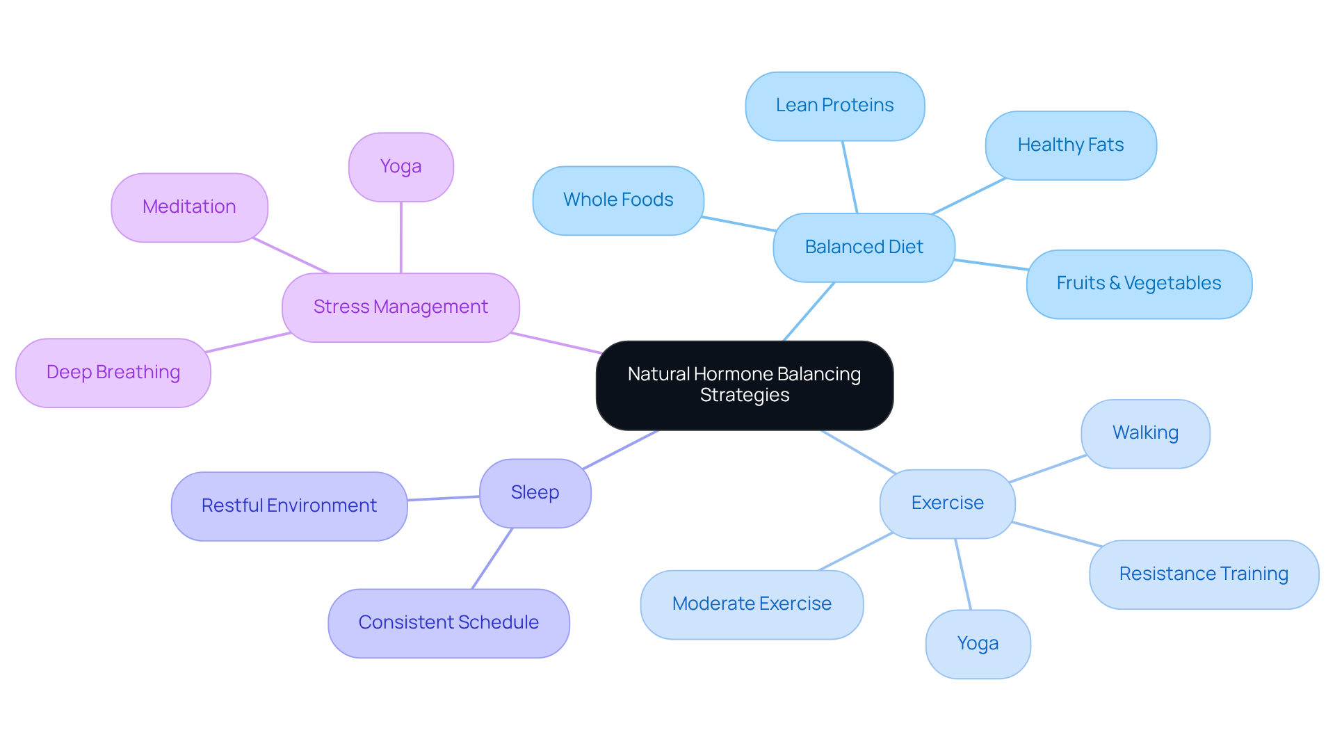 This mindmap starts with the main idea of balancing hormones naturally. Each branch represents a key area of focus, like diet or exercise, and the smaller branches show specific actions you can take. Follow the branches to see how each part connects to the overall goal of achieving better health and hormone balance.