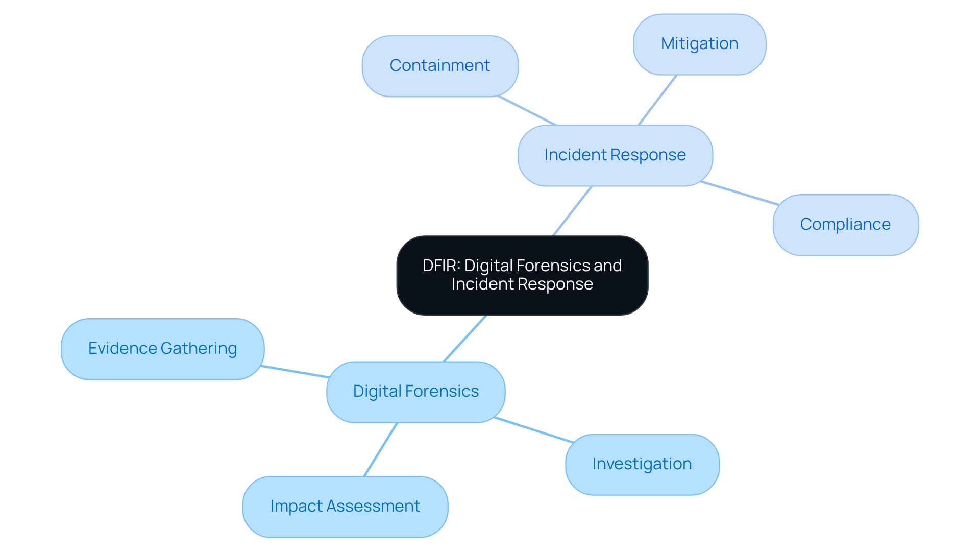 Start at the center with DFIR, then explore the branches to see how digital forensics and incident response work together to enhance cybersecurity, especially in sensitive areas like healthcare. Start at the center with DFIR, then explore the branches to see how digital forensics and incident response work together to enhance cybersecurity, especially in sensitive areas like healthcare.