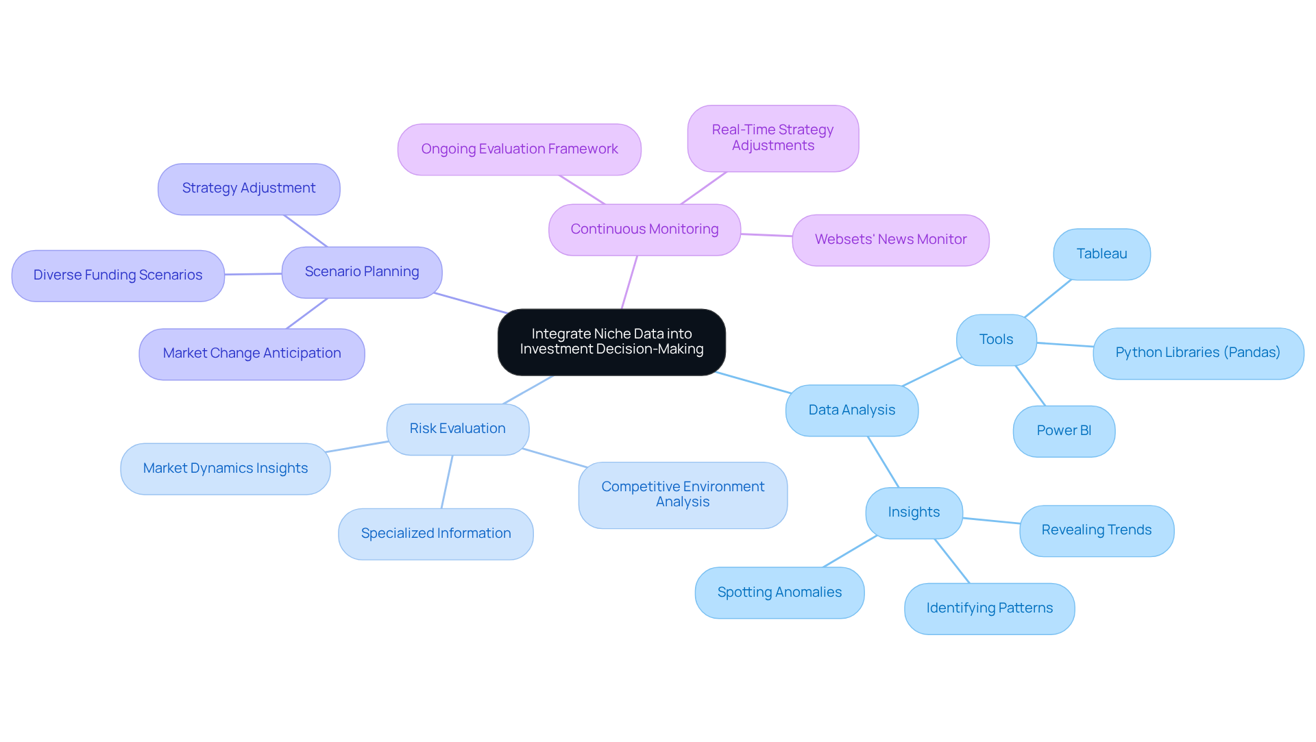 The central node represents the overall process, while the branches highlight key areas of focus. Follow the branches to explore how niche data sources contribute to each stage of investment decision-making.