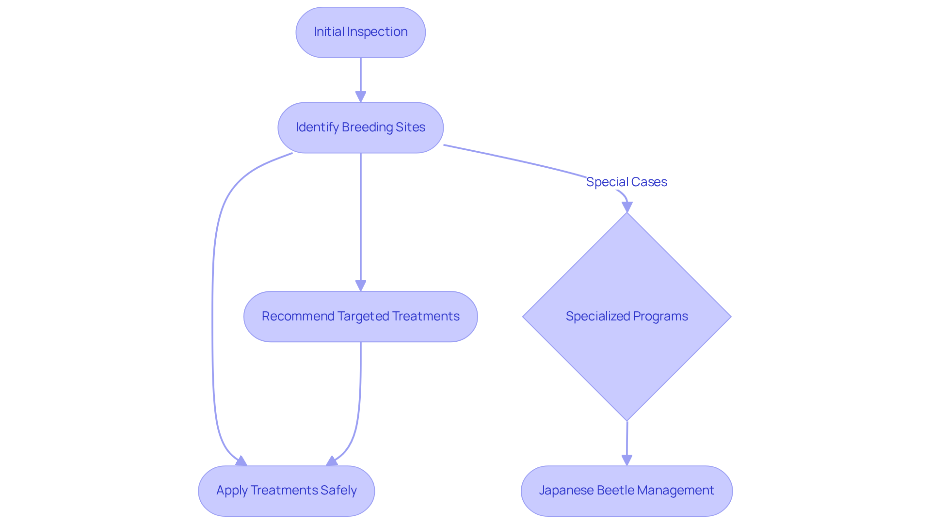 Follow the arrows to see how professional pest control services work, from the initial inspection to applying treatments and specialized programs. Each step is designed to ensure safety and effectiveness in managing pests.