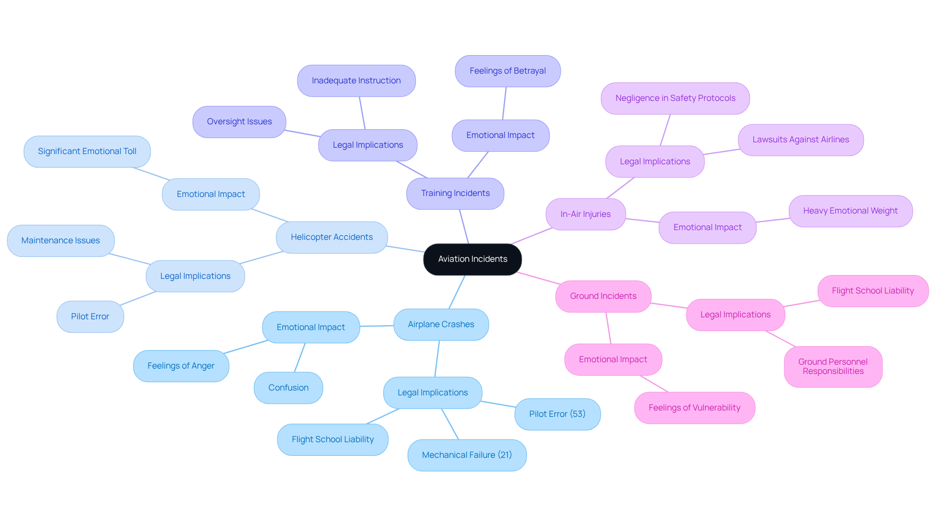 The central node represents all aviation incidents, while each branch shows a specific type of incident. Sub-branches highlight the legal implications and emotional aspects, helping victims understand their situations better.