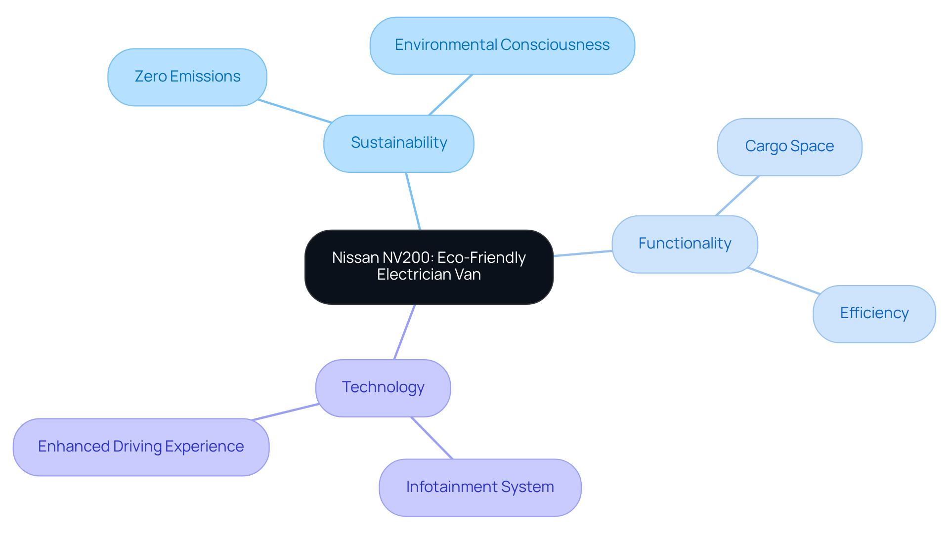 The central node represents the NV200, while the branches show its main features. Each sub-node details specific benefits, helping you understand how this van supports sustainable practices and contractor needs.