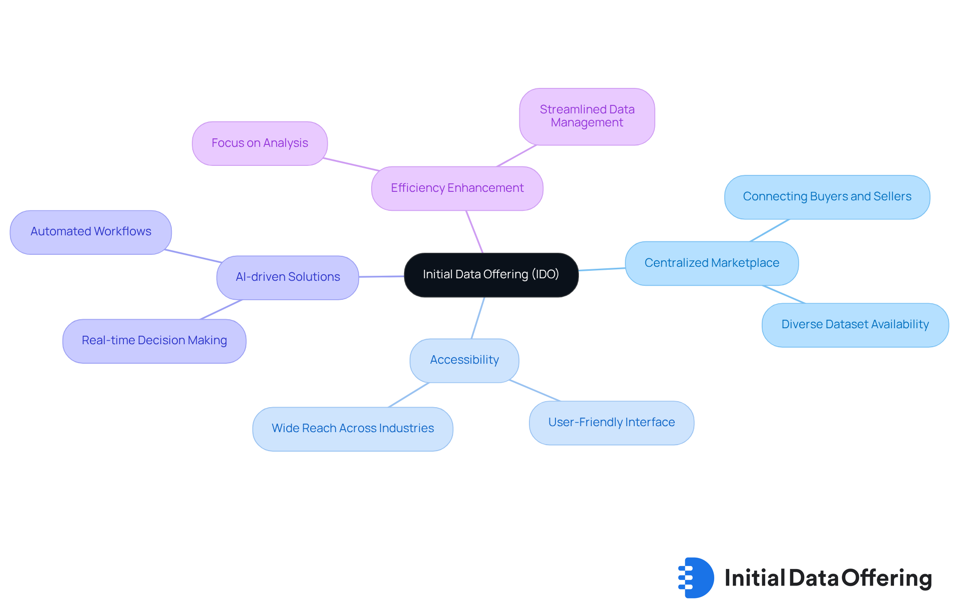 Start at the center with IDO, then follow the branches to explore its features and how they benefit users in accessing and managing datasets.