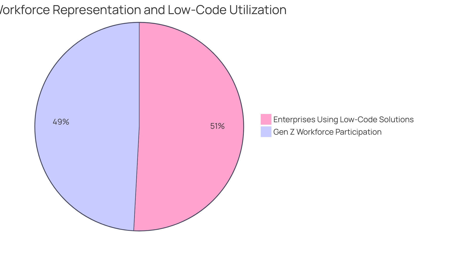 Blue slice represents Gen Z's contribution to the workforce (11.6%), and the orange slice shows the percentage of enterprises using low-code solutions (12%).