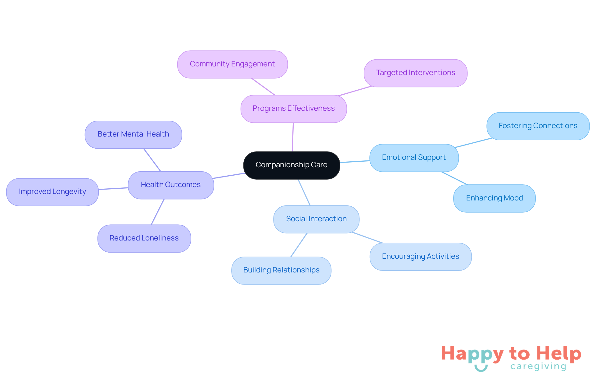 The central node represents companionship care, while the branches show its various benefits and components. Each color-coded branch helps you understand how these elements work together to improve the lives of older adults.