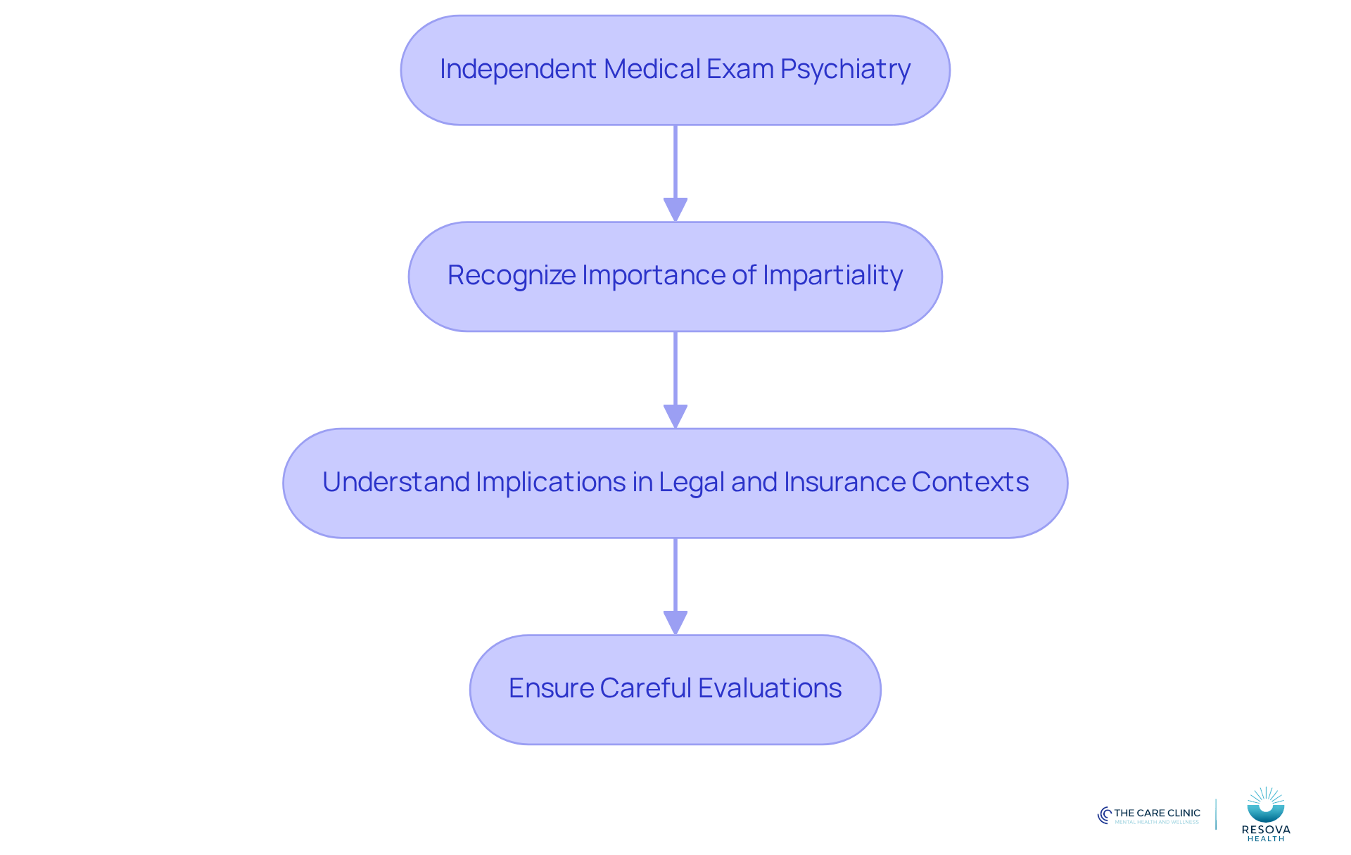 Follow the arrows to see how each step leads to the next in the IME process. Each box represents a key action or consideration that contributes to a thorough and unbiased evaluation. Follow the arrows to see how each step leads to the next in the IME process. Each box represents a key action or consideration that contributes to a thorough and unbiased evaluation.