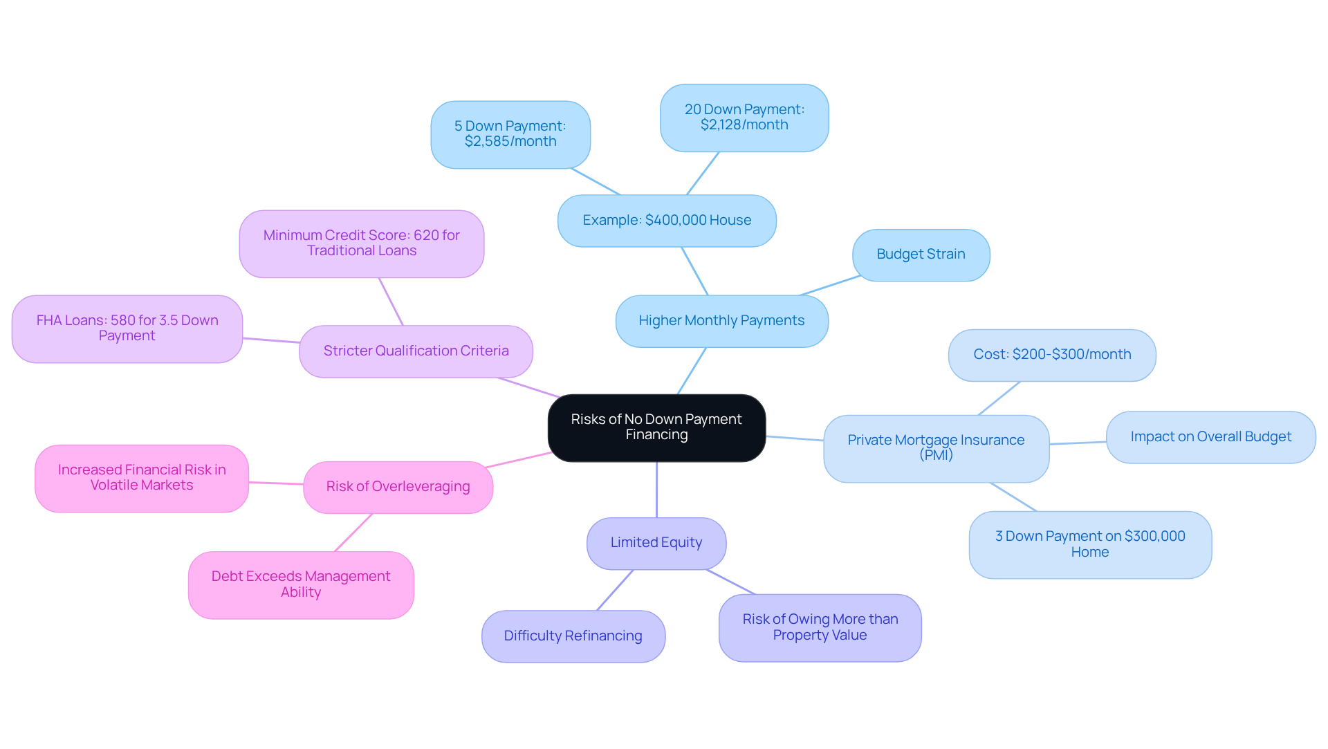 The central node represents the overall theme of risks, while each branch highlights a specific risk associated with no down payment financing. The sub-points provide additional context or examples, helping you understand the implications of each risk.
