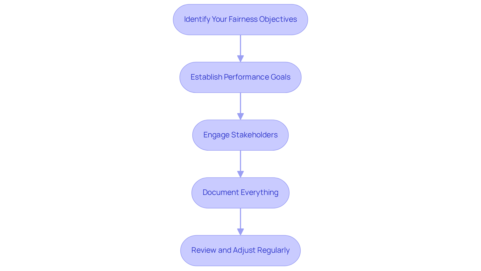 Each box represents a step in the process of defining your equity goals. Follow the arrows to see how each step builds on the previous one, guiding you toward your overall objectives.