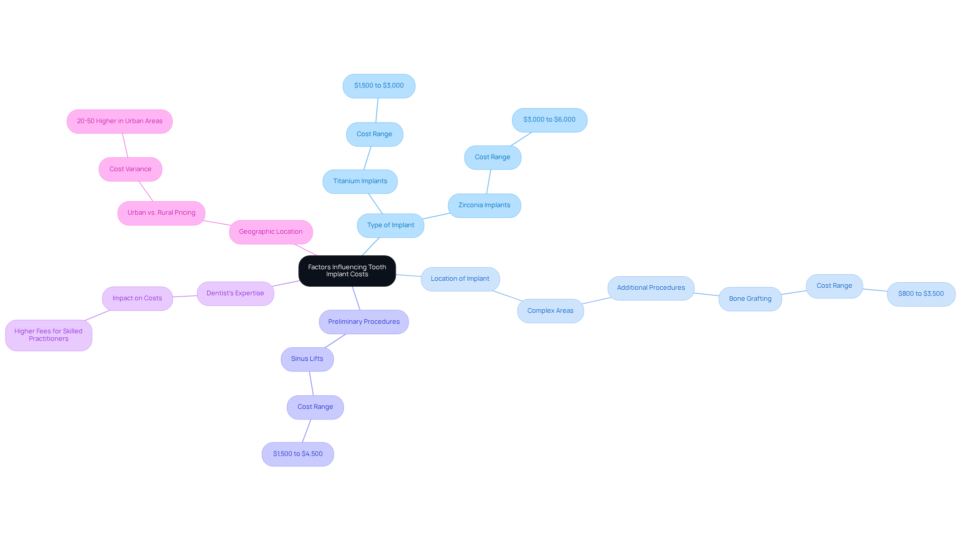 The center shows the main topic, and each branch represents a different factor affecting costs. Follow the branches to see specific details and price ranges for each factor.