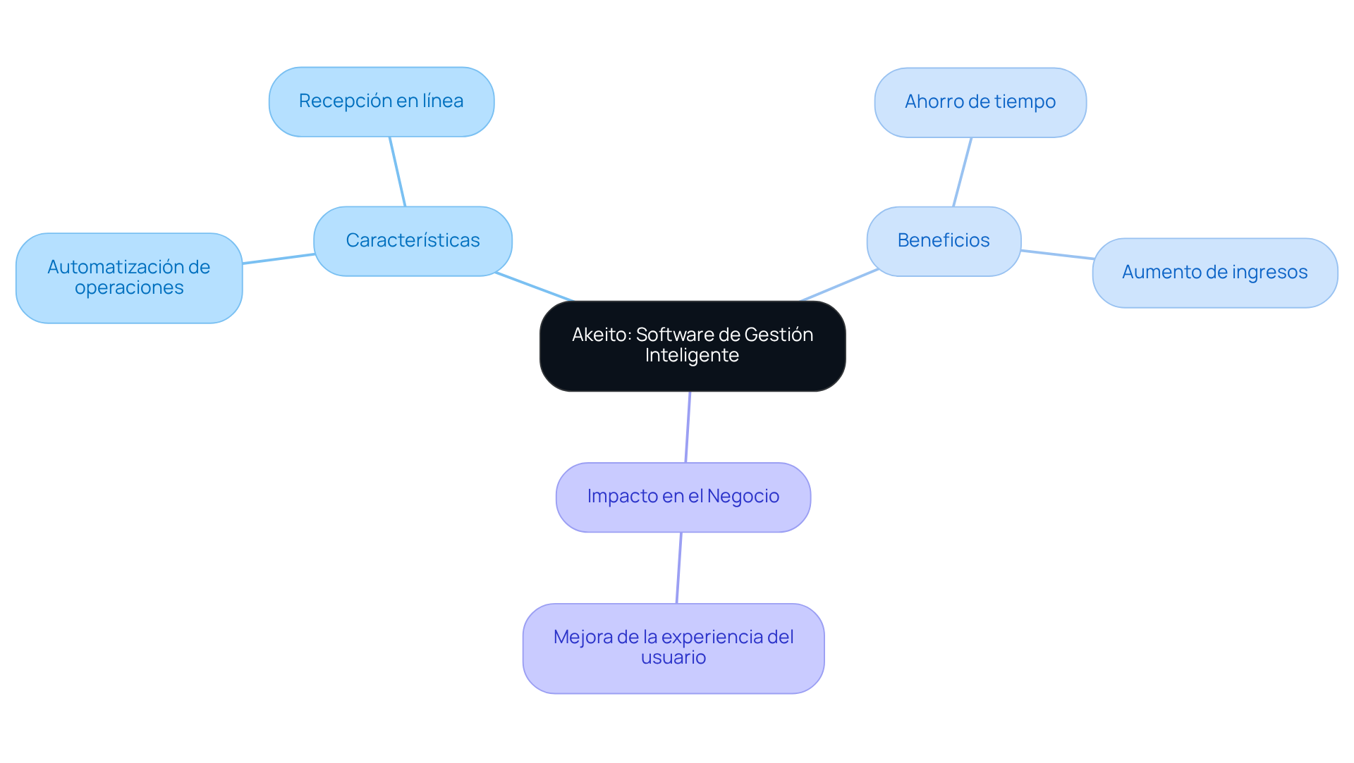 El nodo central representa el software, mientras que las ramas muestran sus características y beneficios. Cada color representa una categoría diferente, ayudando a ver cómo todo está interconectado.