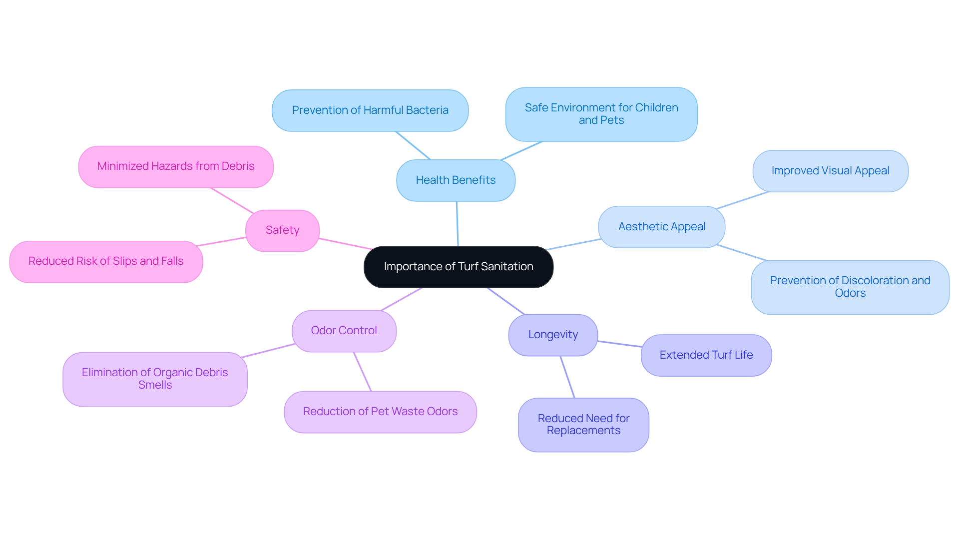 This mindmap shows why keeping your artificial turf clean is important. Each branch represents a different benefit, helping you see how sanitation contributes to health, beauty, durability, odor control, and safety in your outdoor space. This mindmap shows why keeping your artificial turf clean is important. Each branch represents a different benefit, helping you see how sanitation contributes to health, beauty, durability, odor control, and safety in your outdoor space.