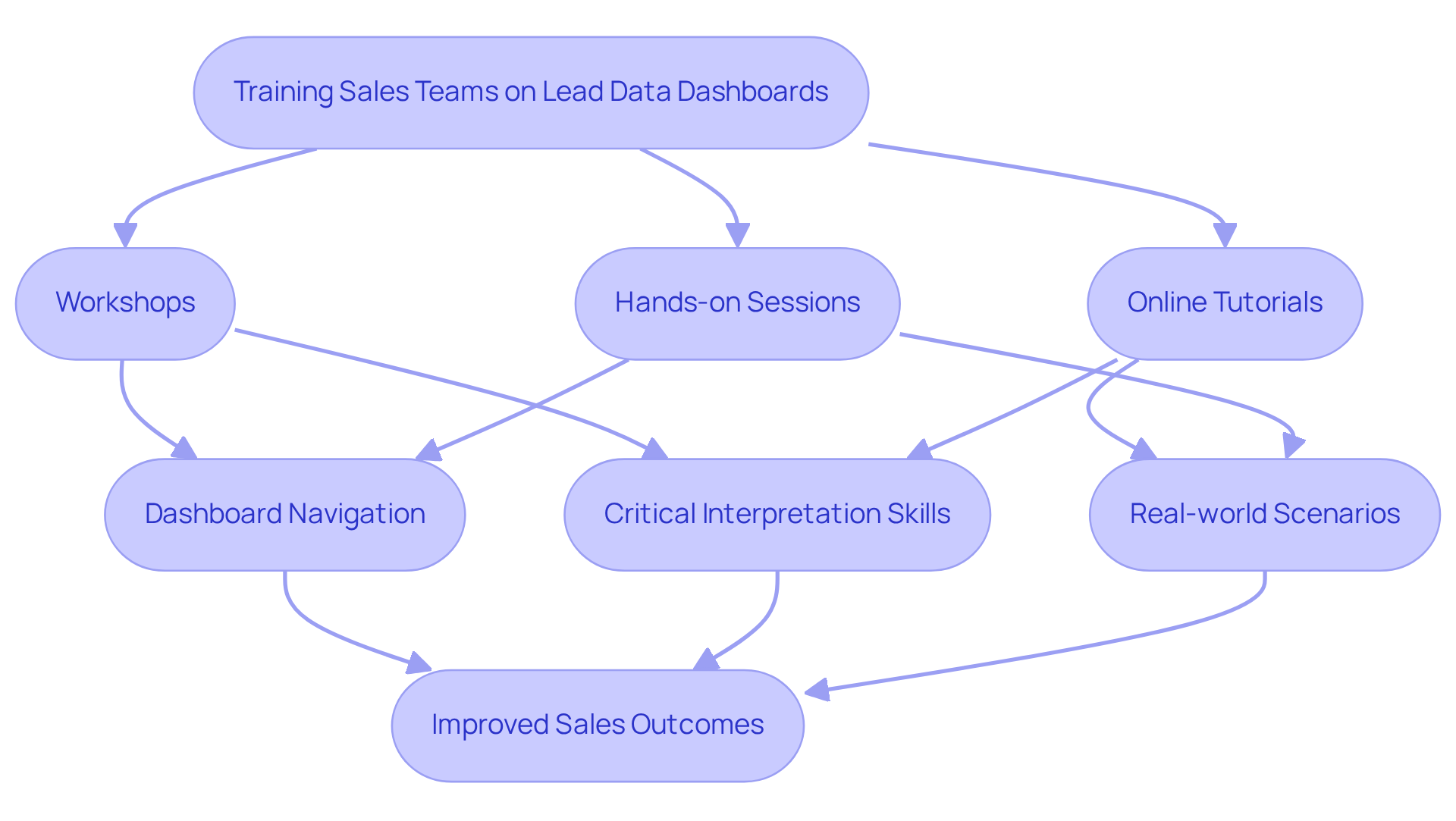 Follow the arrows to see how each training method contributes to the overall goal of enhancing sales performance through effective use of lead data dashboards.