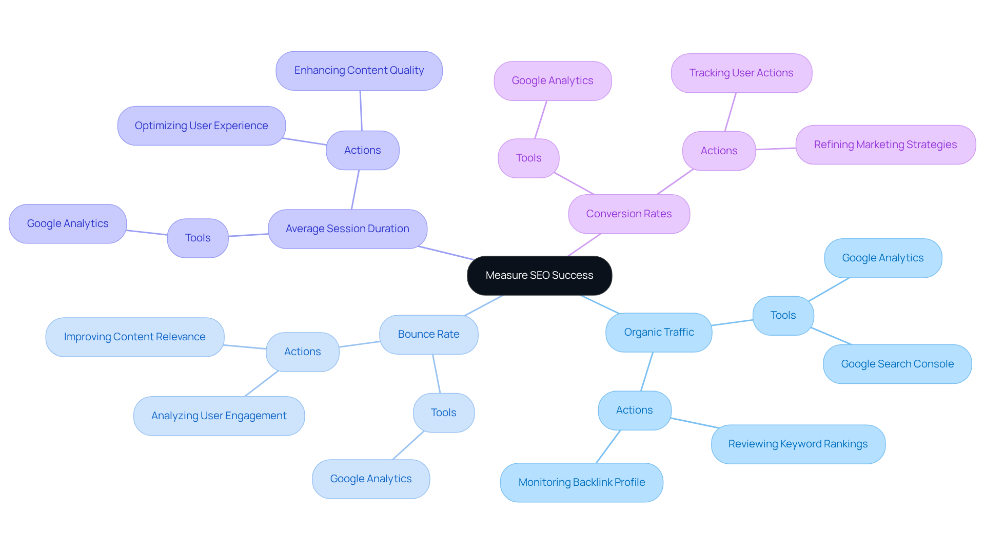 At the center is the main focus of measuring SEO success, and the branches show the key performance indicators and tools needed for effective measurement. Each KPI has tools and actions listed underneath to provide a complete picture of what to monitor. At the center is the main focus of measuring SEO success, and the branches show the key performance indicators and tools needed for effective measurement. Each KPI has tools and actions listed underneath to provide a complete picture of what to monitor.