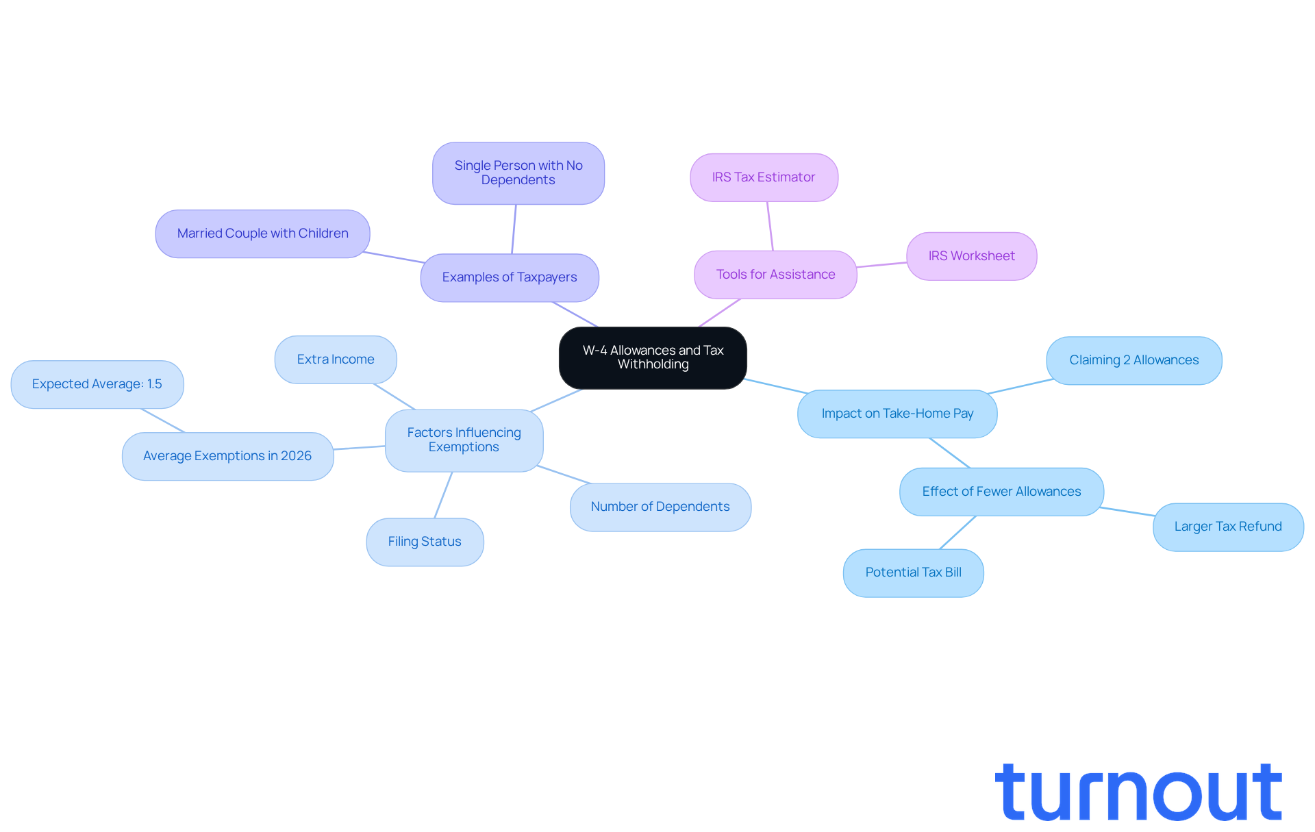 The central node represents the main topic, while branches show how different factors and examples relate to W-4 allowances. Follow the branches to explore how each aspect affects tax withholding. The central node represents the main topic, while branches show how different factors and examples relate to W-4 allowances. Follow the branches to explore how each aspect affects tax withholding.