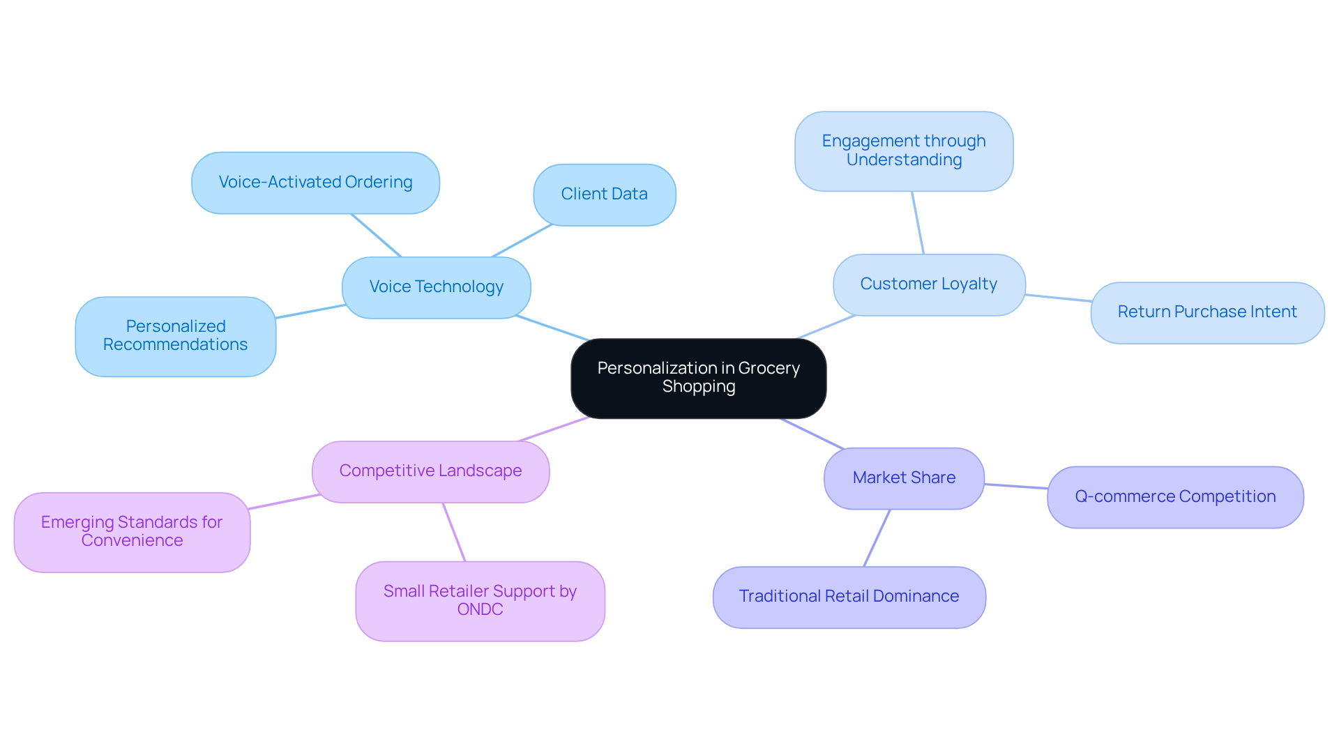 The central node represents the main theme, while branches show key areas influenced by voice technology. Each sub-branch provides more detail on how these areas contribute to a personalized shopping experience.