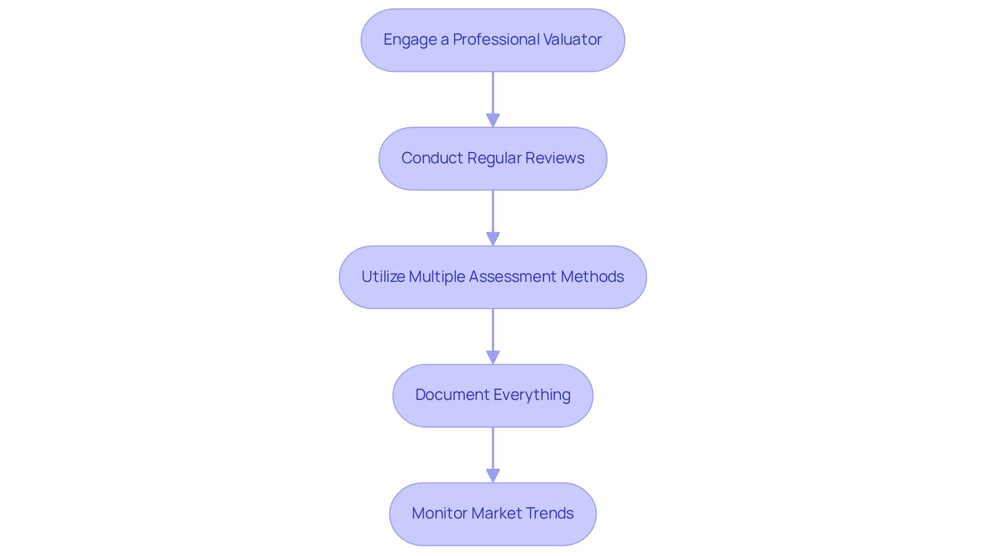 Each box represents a step you can take to ensure accurate trademark valuation. Follow the arrows to see the recommended order of actions, starting from engaging a professional valuator to monitoring market trends.