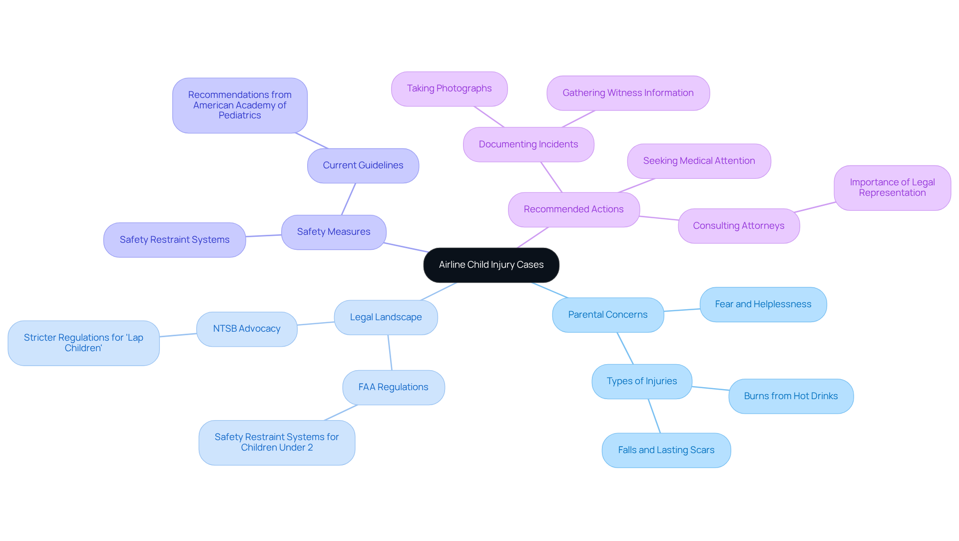 This mindmap helps you navigate the complexities of airline child injury cases. Start at the center with the main topic, then follow the branches to explore parental concerns, legal rights, safety measures, and actions to take if an incident occurs. This mindmap helps you navigate the complexities of airline child injury cases. Start at the center with the main topic, then follow the branches to explore parental concerns, legal rights, safety measures, and actions to take if an incident occurs.
