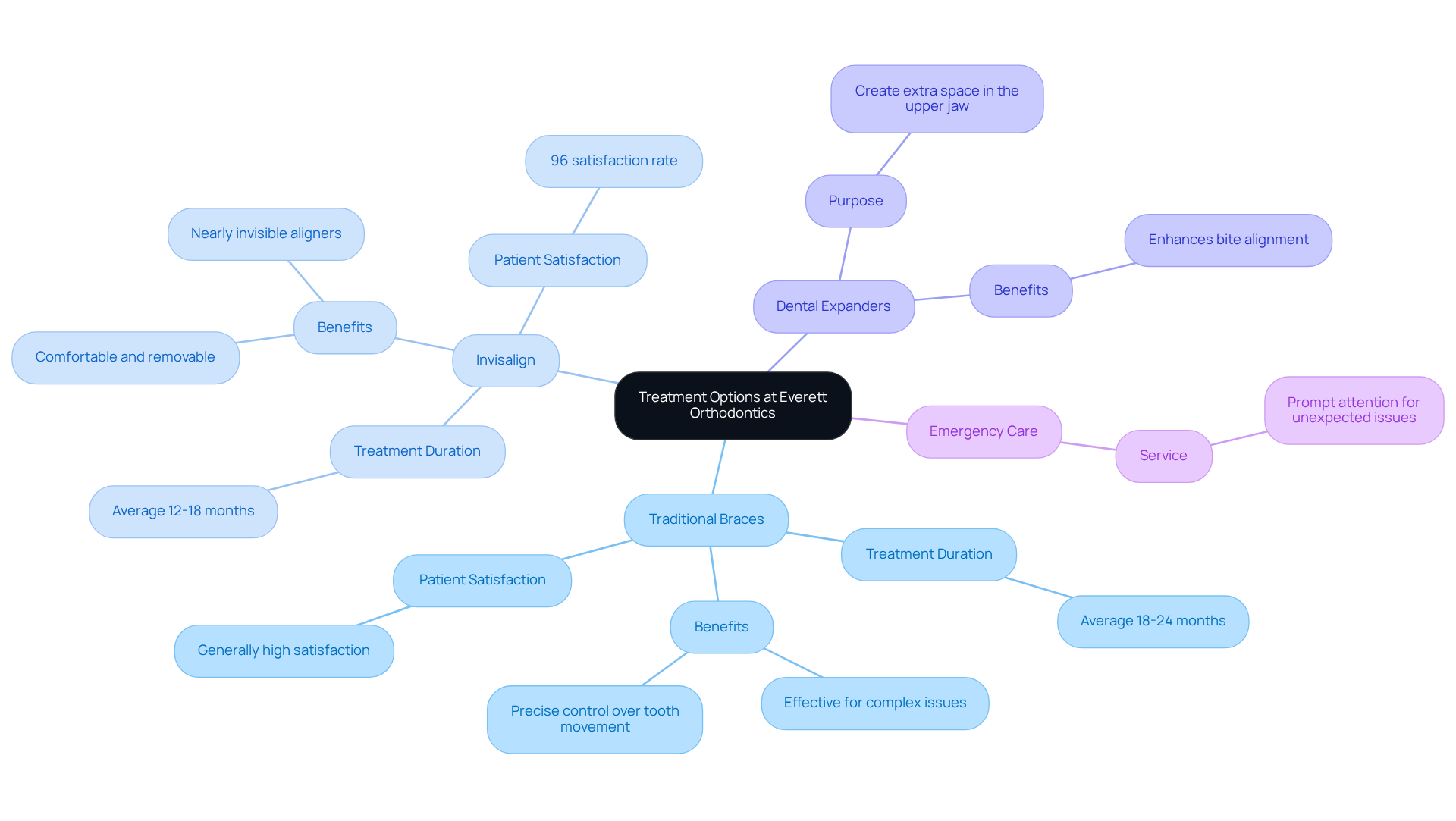 The central node represents the overall treatment options, while each branch highlights a specific service. Follow the branches to learn more about each option and how they can benefit your child's dental health.