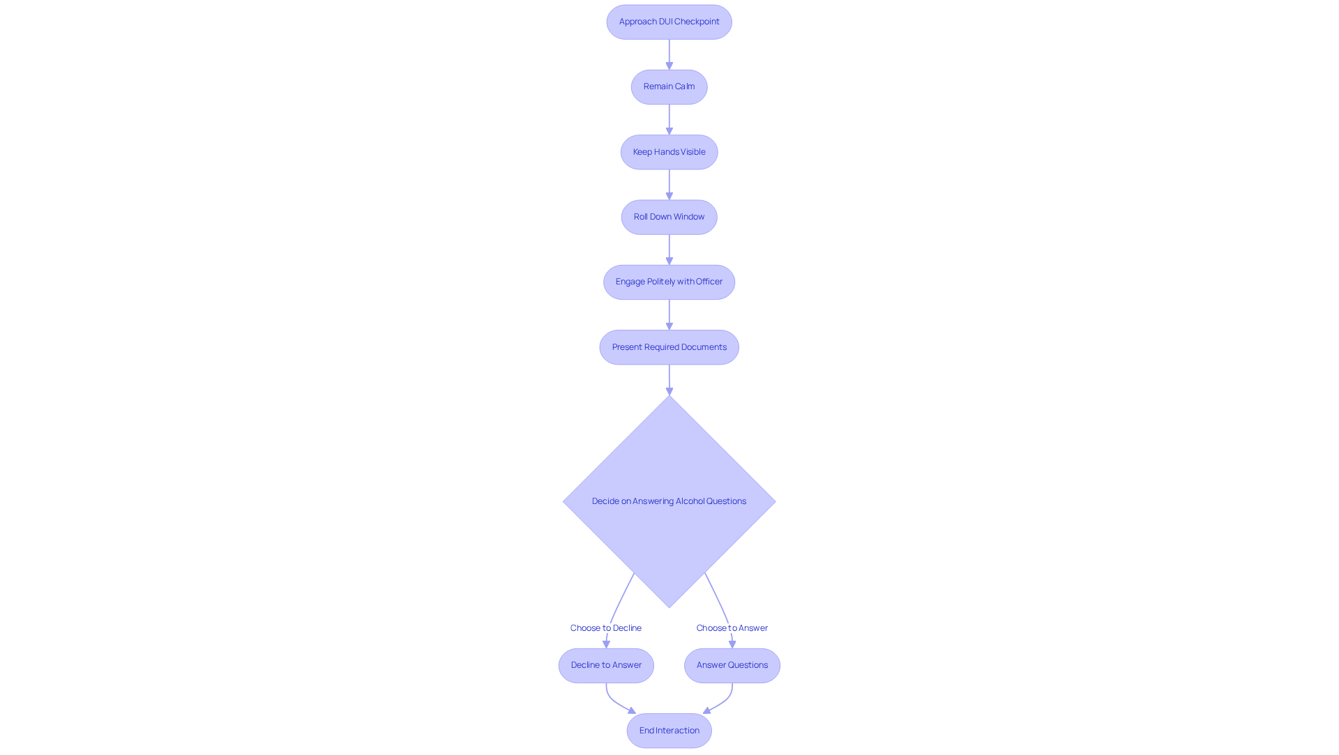 This flowchart guides you through the actions to take when approaching a DUI checkpoint. Follow the arrows to see what to do at each step, from staying calm to knowing your rights. Each box represents an important action to help you manage the encounter effectively. This flowchart guides you through the actions to take when approaching a DUI checkpoint. Follow the arrows to see what to do at each step, from staying calm to knowing your rights. Each box represents an important action to help you manage the encounter effectively.