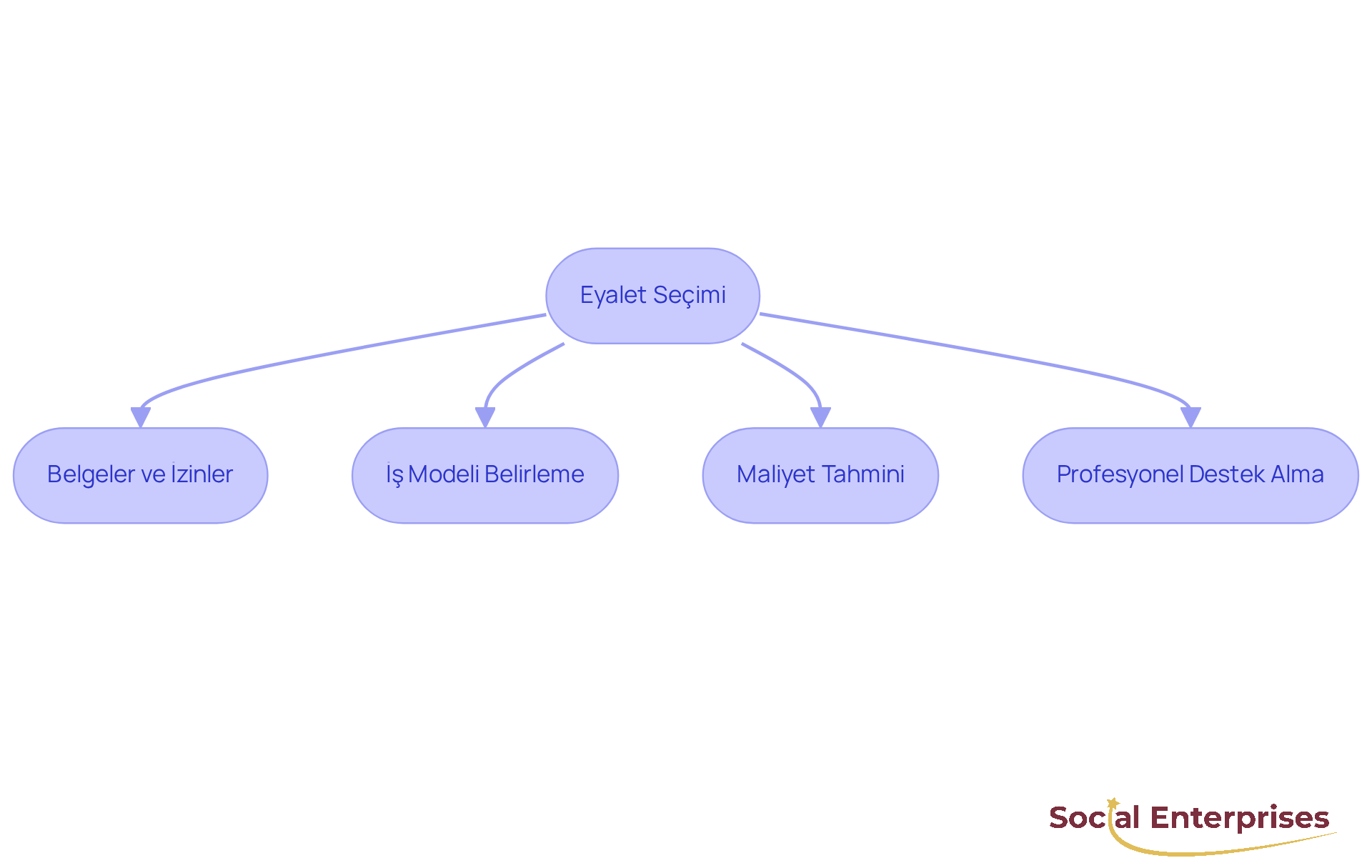 Her kutu, iş yeri açma sürecindeki bir aşamayı temsil eder. Oklar, aşamaların nasıl sıralandığını ve birbirine nasıl bağlı olduğunu gösterir.