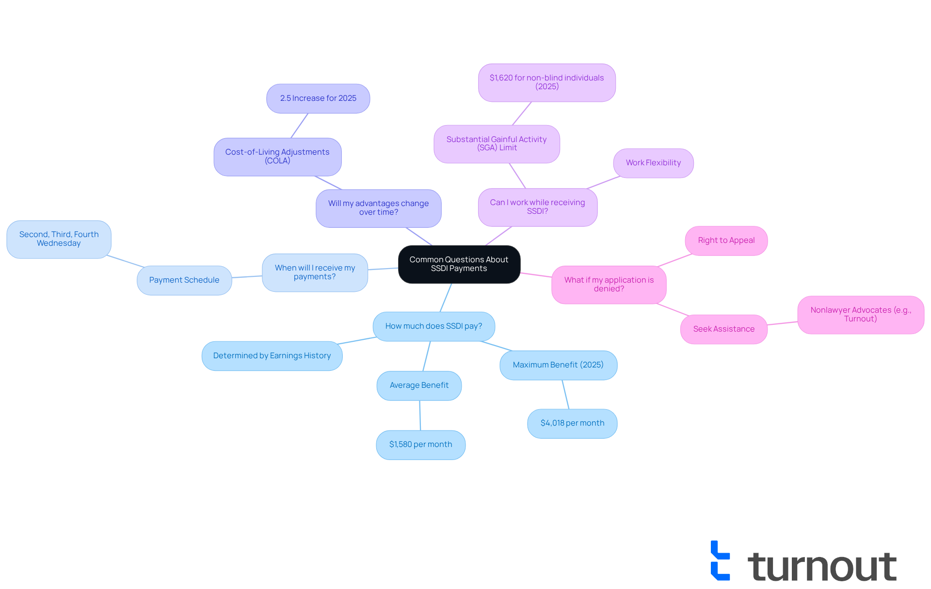 The center represents the main topic of SSDI payments, and each branch shows a question related to it. Follow the branches to find concise answers and understand how each question ties into the bigger picture.