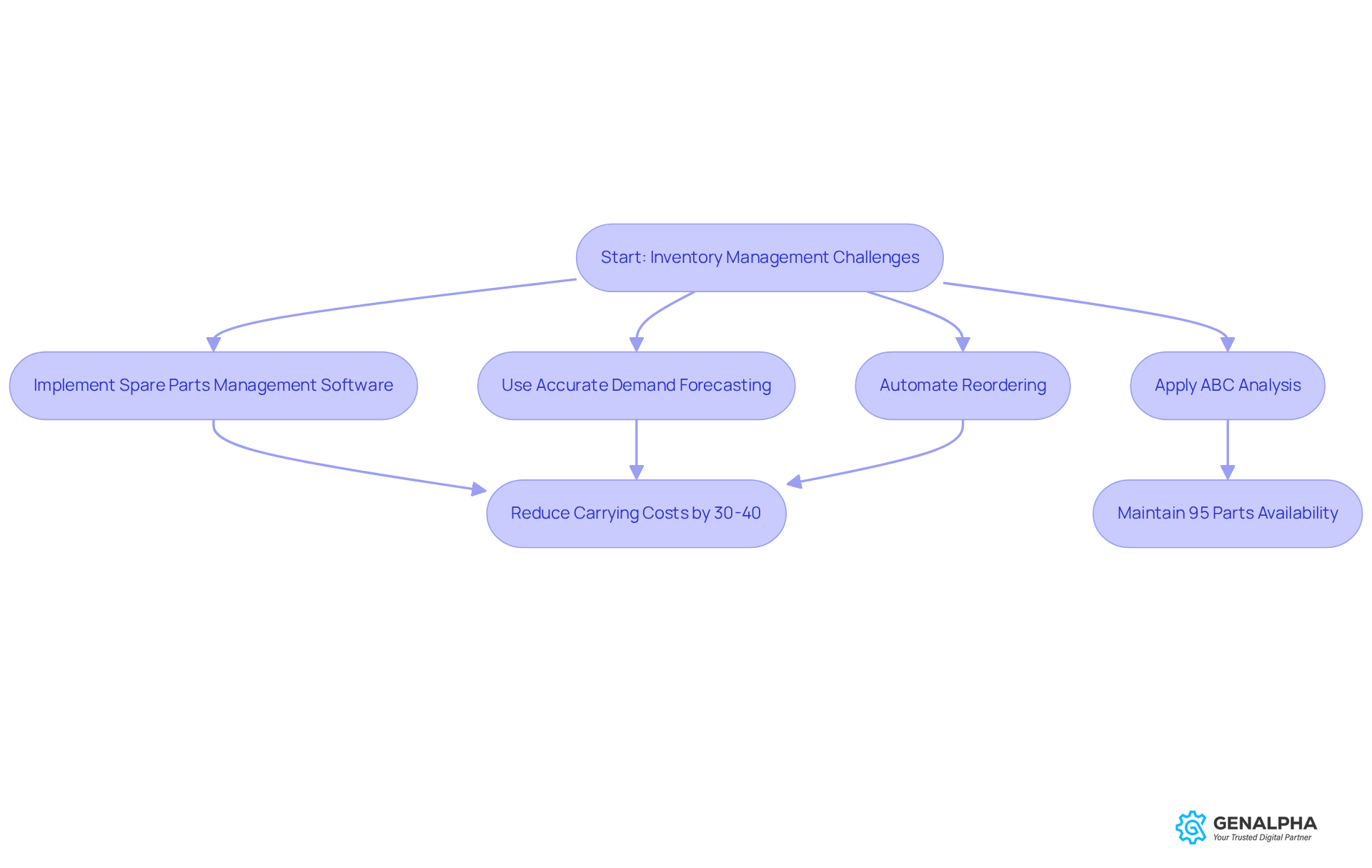 This flowchart illustrates the steps to effectively manage inventory and reduce costs. Each box represents an action you can take, and the arrows show how these actions lead to positive outcomes like lower carrying costs and better parts availability.